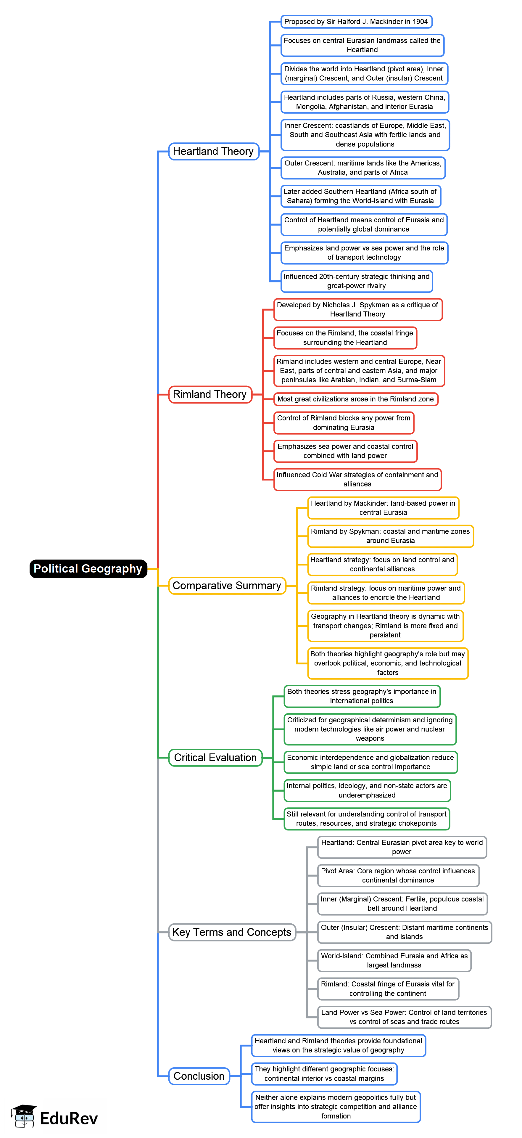 Heartland and Rimland Theory Mind Map - UGC NET Crash Course Geography