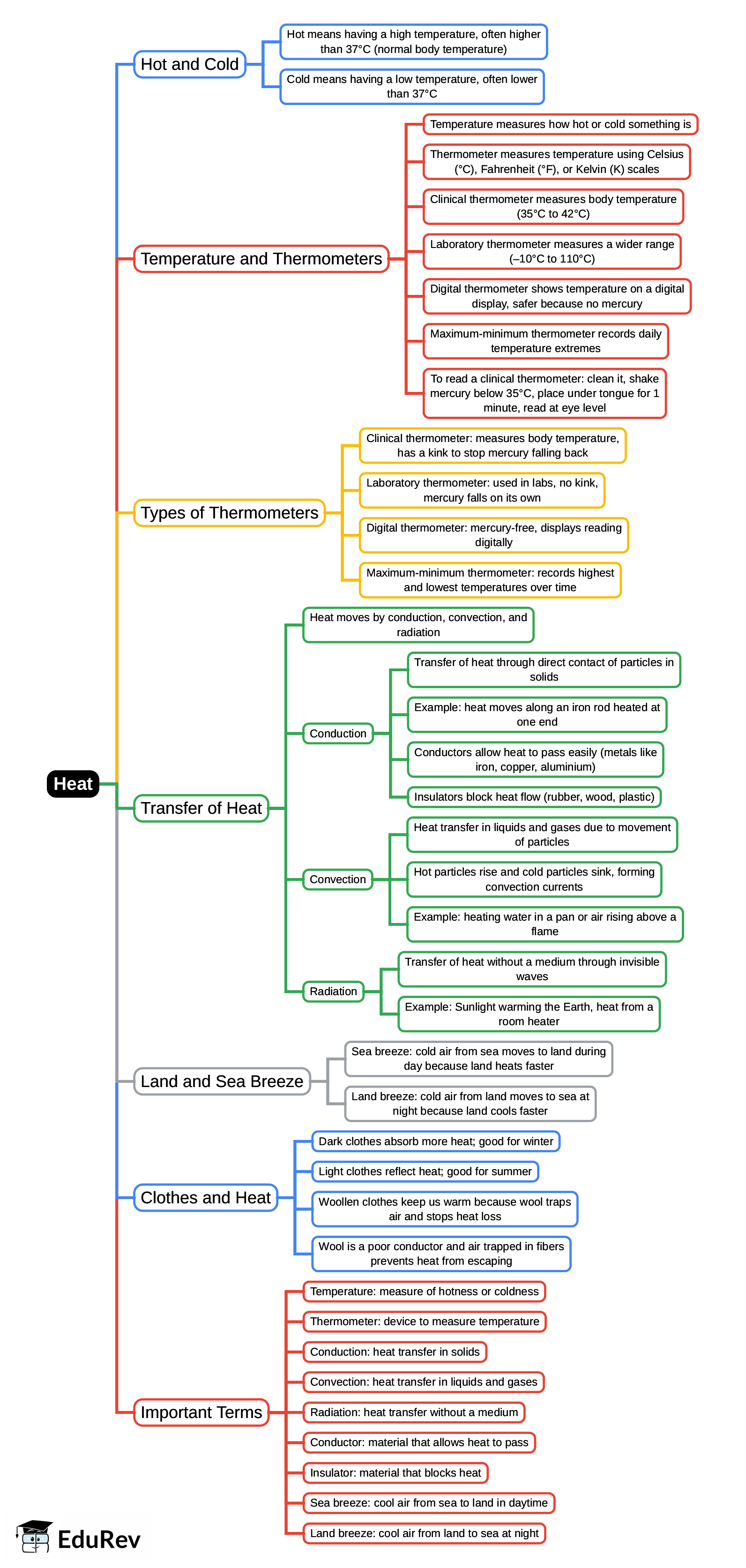 Mind Map: Heat - Class 7 PDF Download