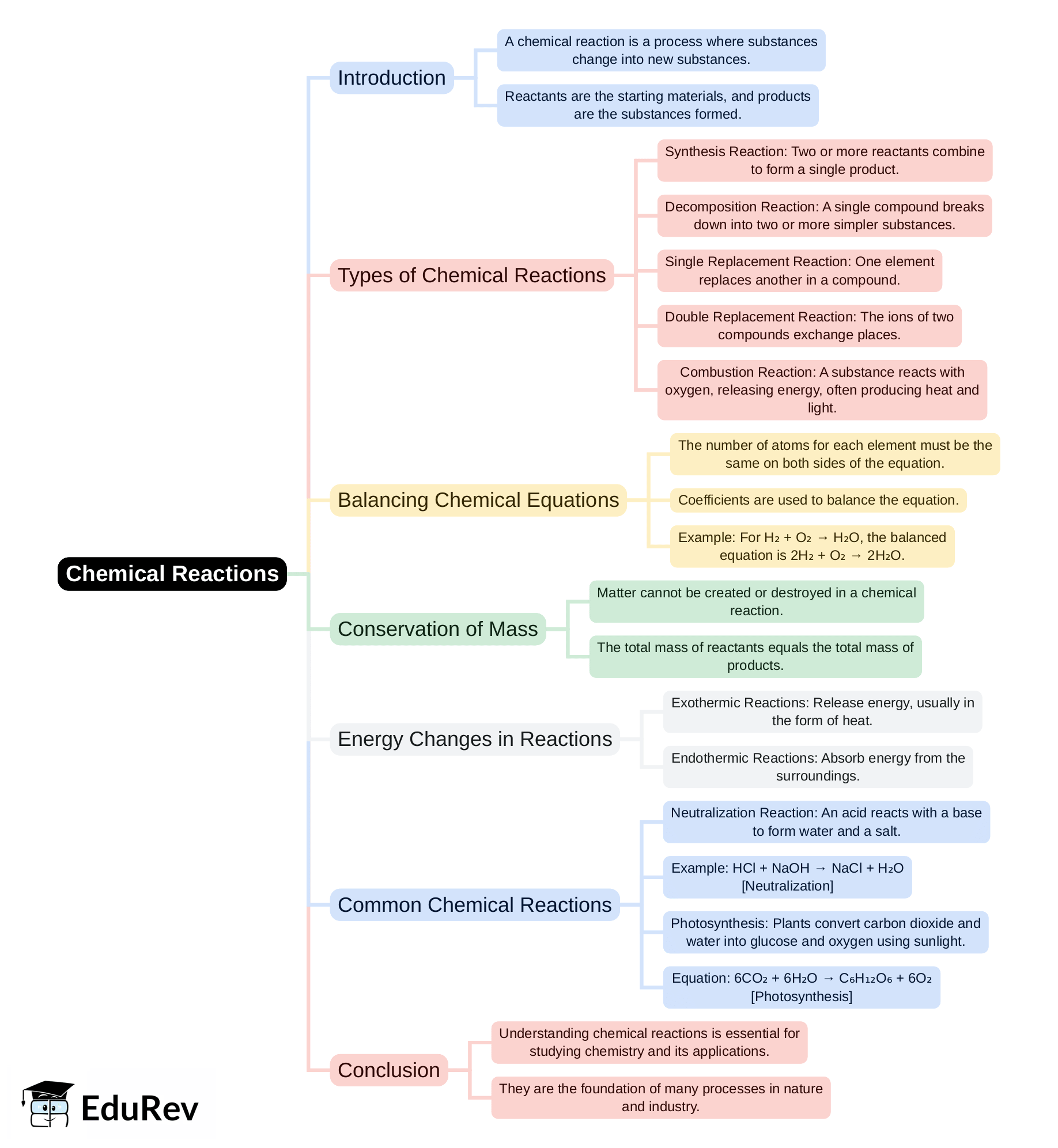 Mind Map: PDF Download