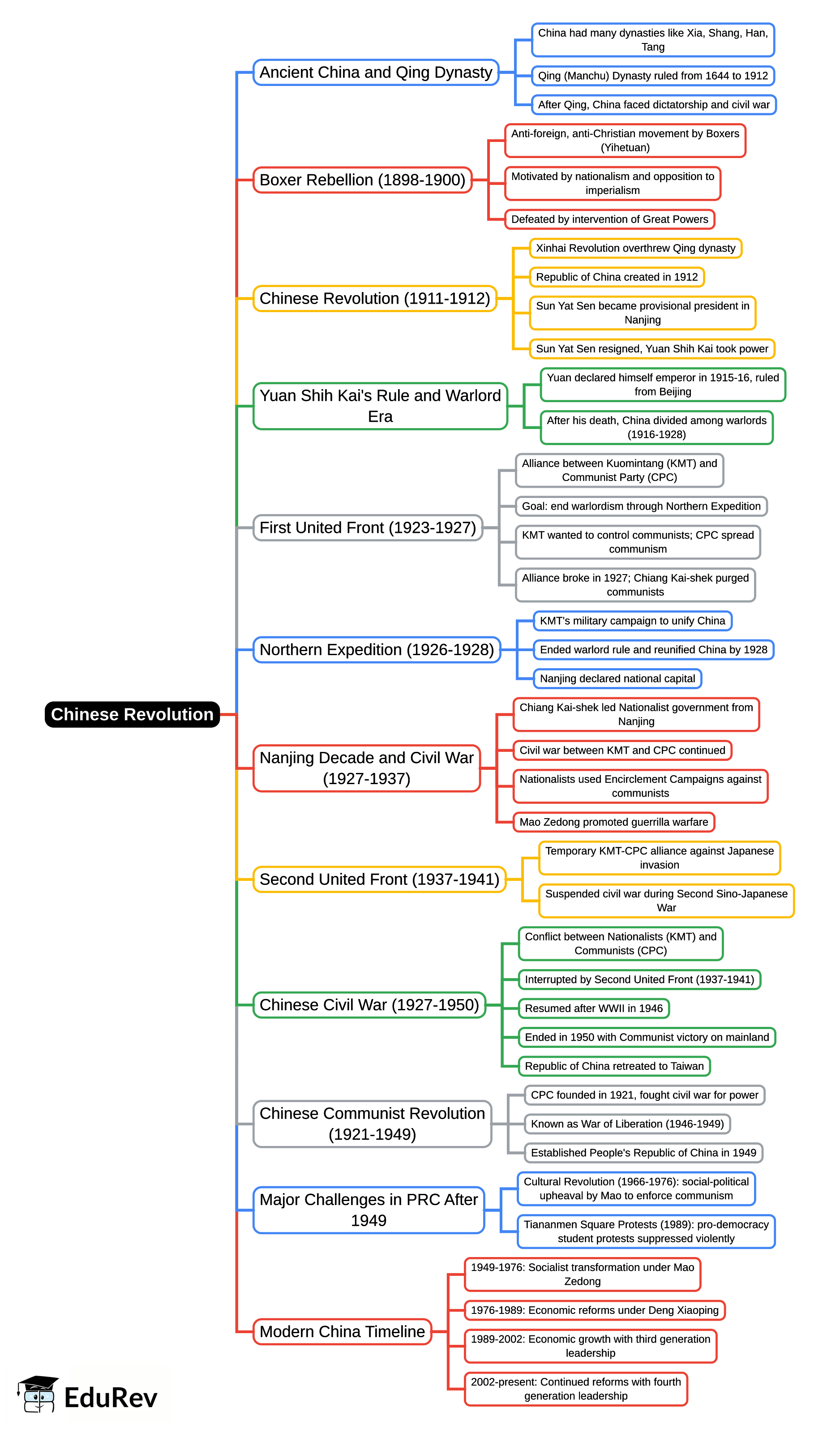 Mind Map: Chinese Revolution - UPSC PDF Download