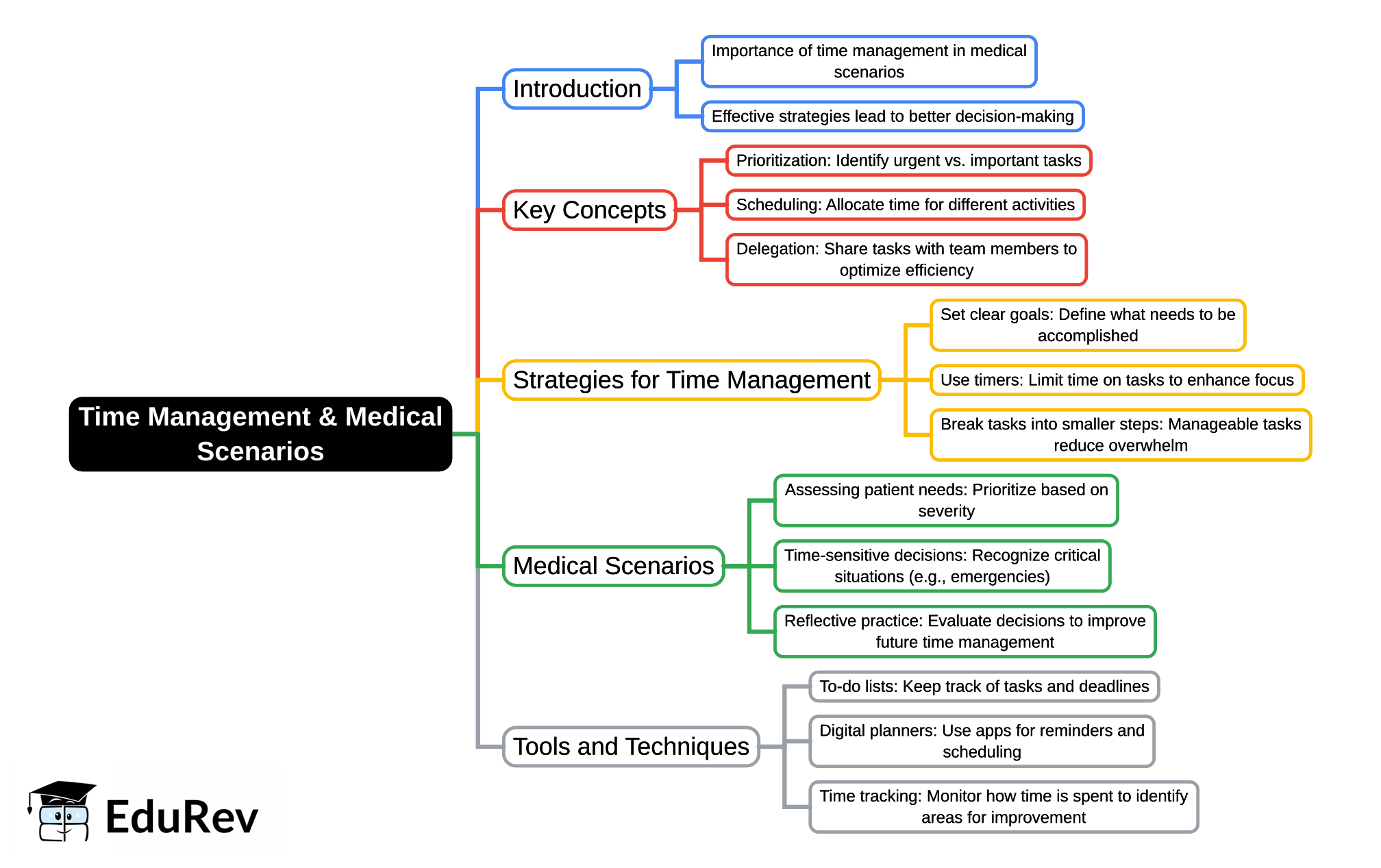Mind Map: Time Management and Medical Scenarios - Quantitative ...