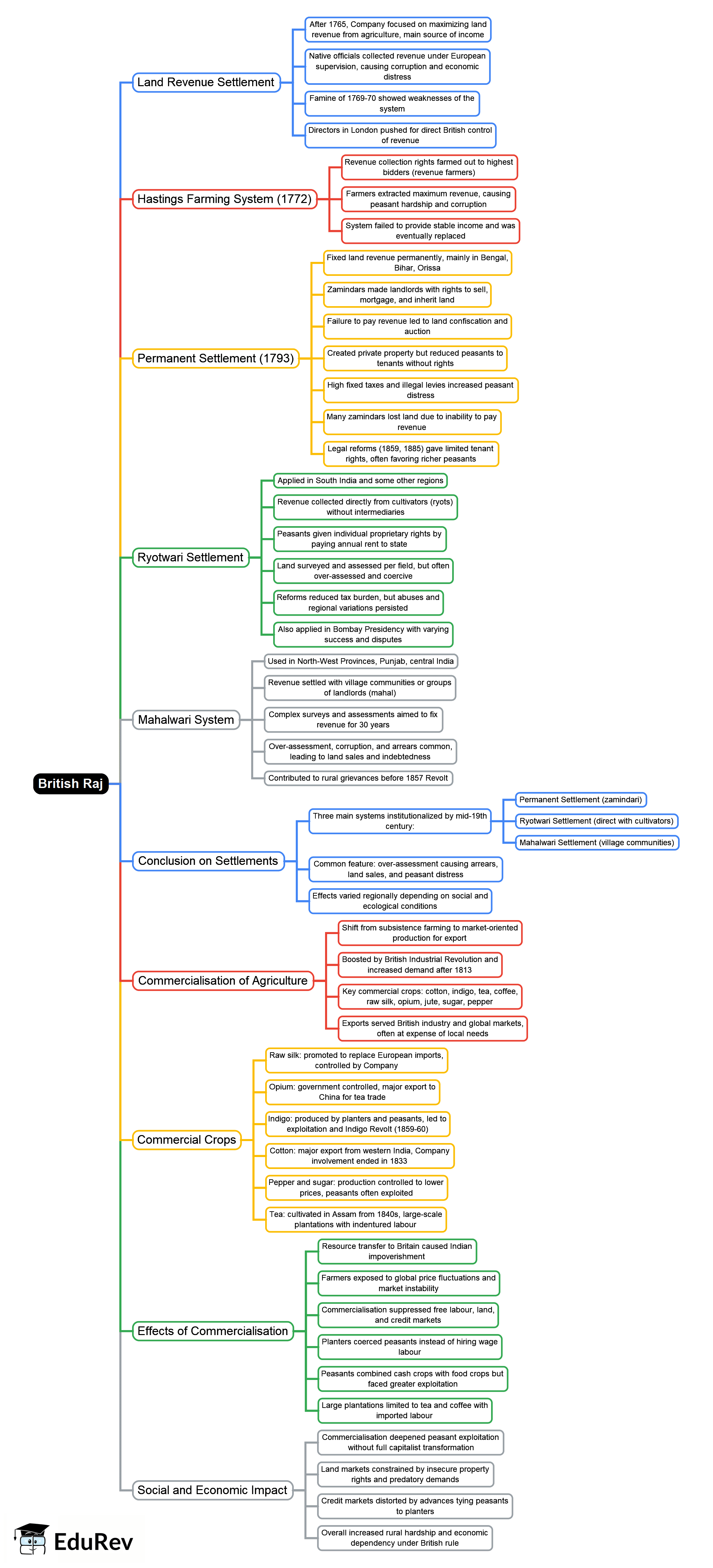Mind Map: British Raj: Land Revenue Settlements - Crash Course for UGC ...