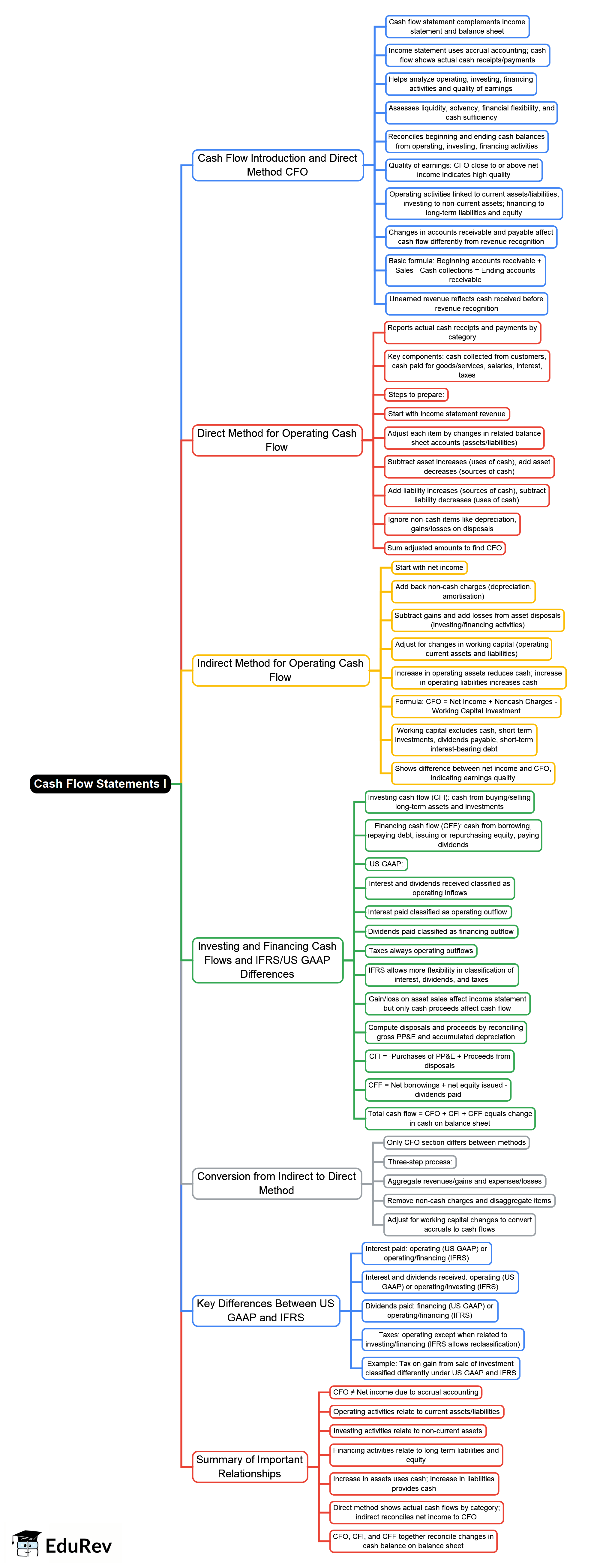 Cash Flow Statements I Mind Map - CFA Level 1 Financial Statement Analysis