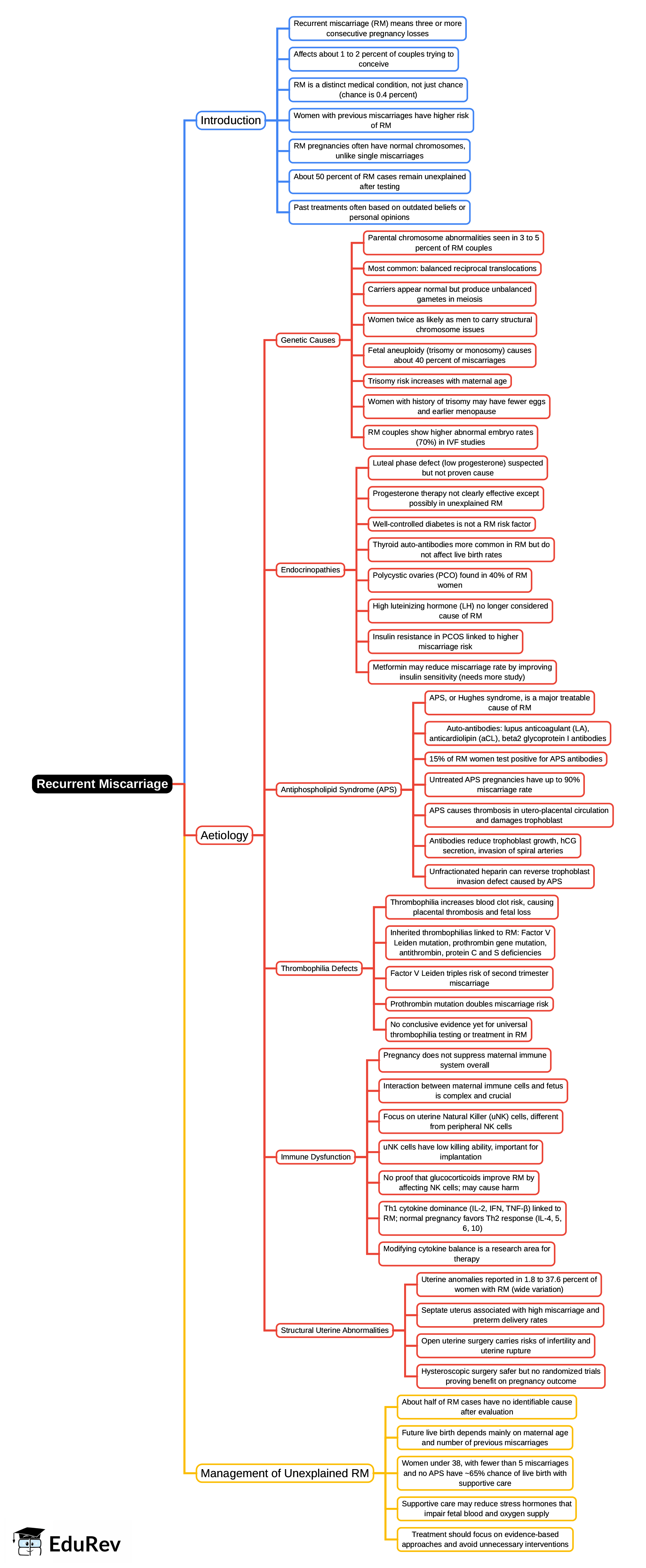 Mind Map: Recurrent miscarriage - Gynaecology and Obstetrics - NEET PG ...