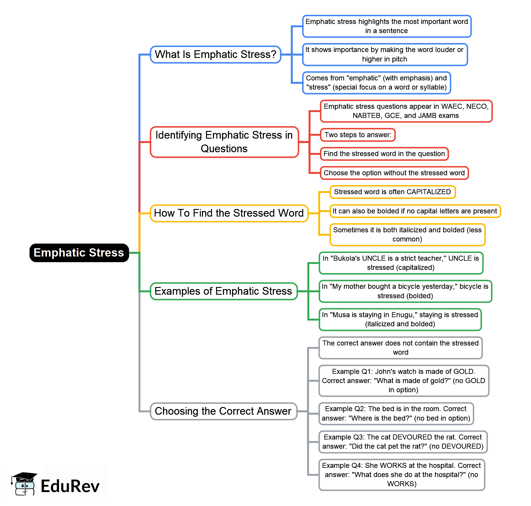 Emphatic Stress Mind Map - JAMB PDF Download