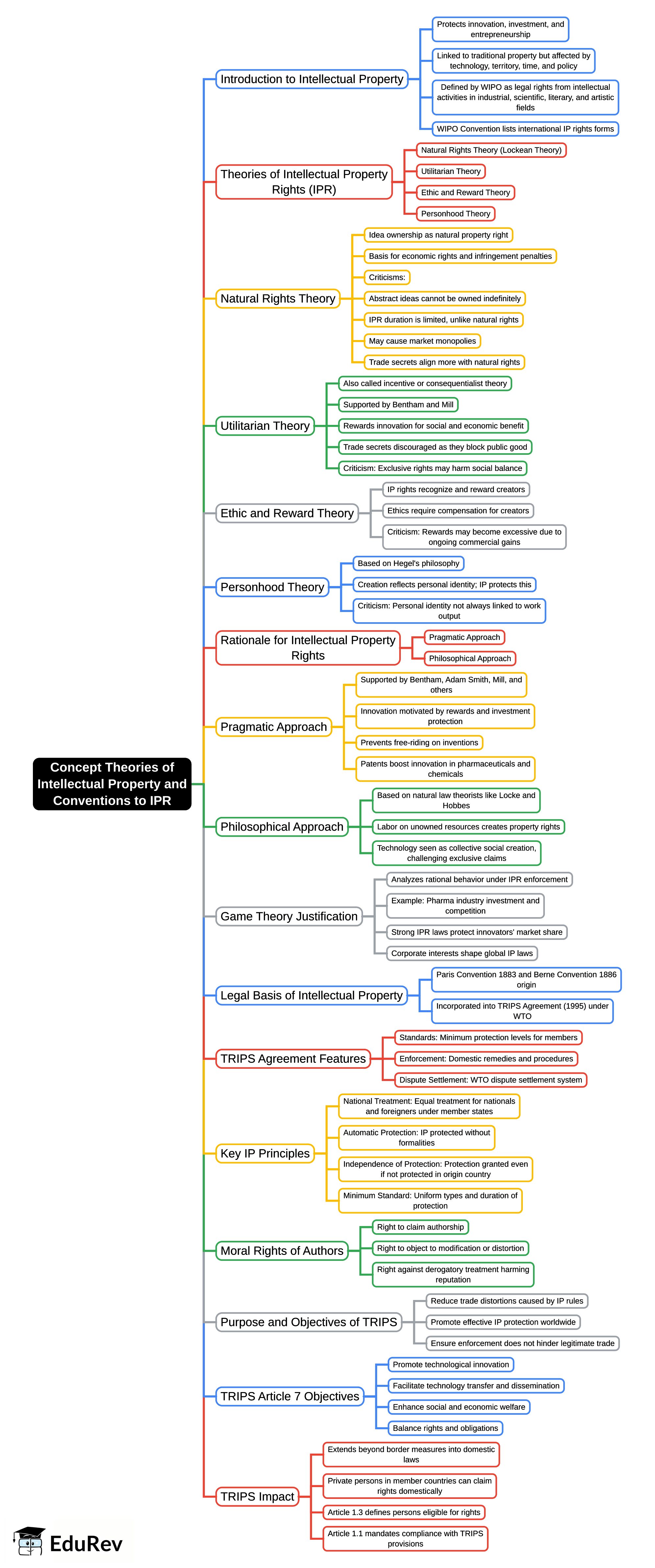 Concept Theories of Intellectual Property and Conventions to IPR Mind Map