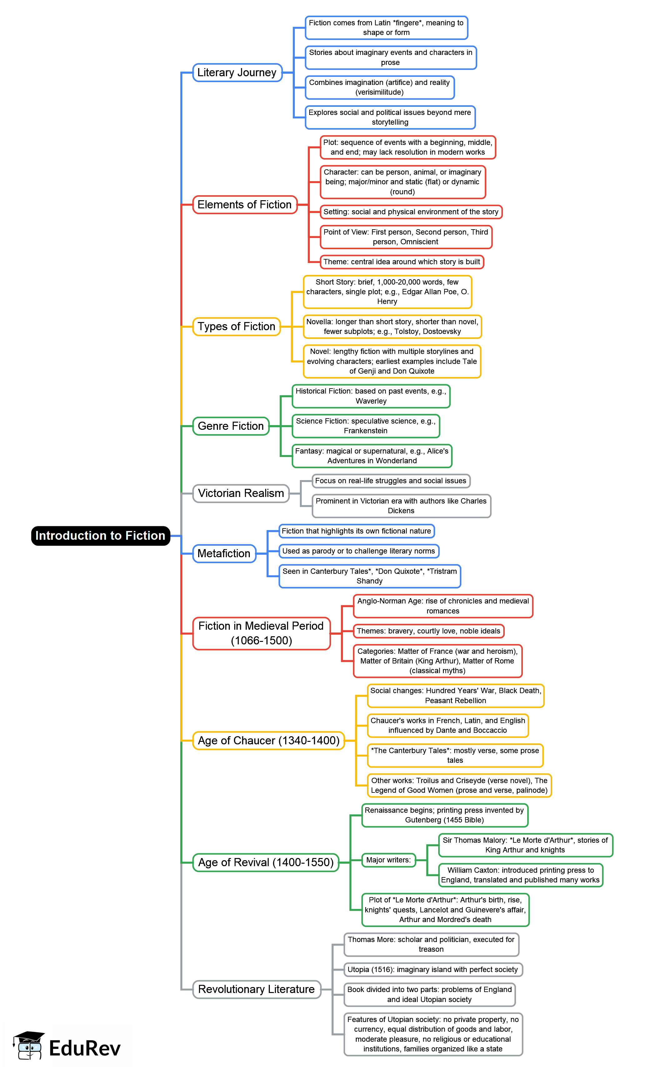 Introduction to Fiction Mind Map - UGC NET Crash Course English Literature
