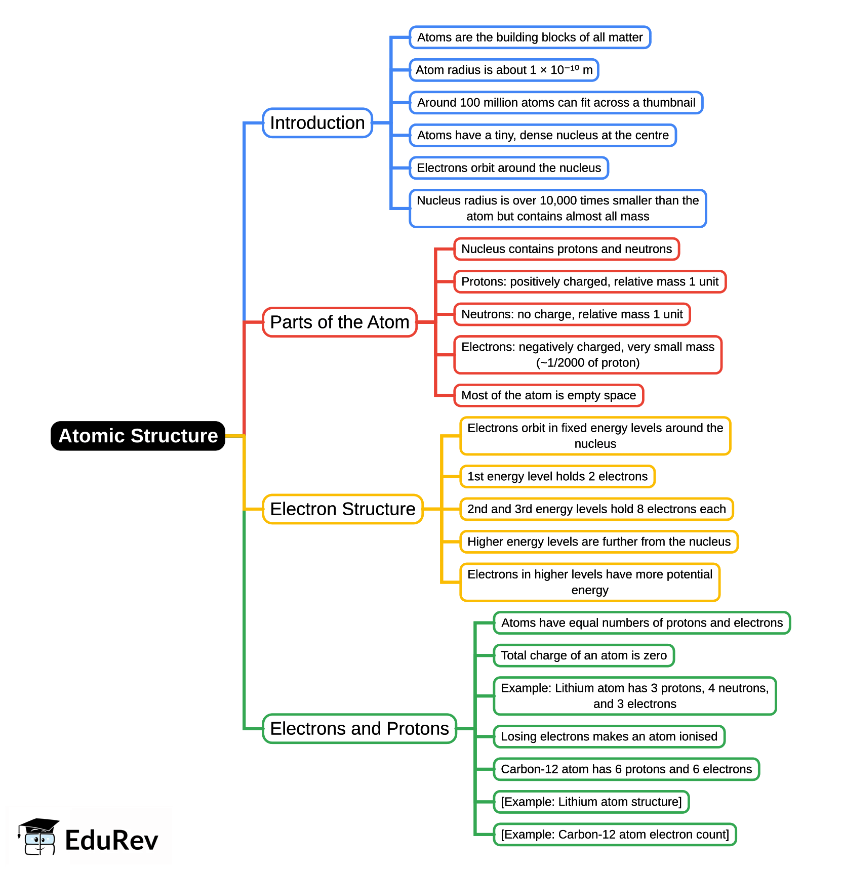 Mind Map: Atomic Structure - Grade 10 PDF Download