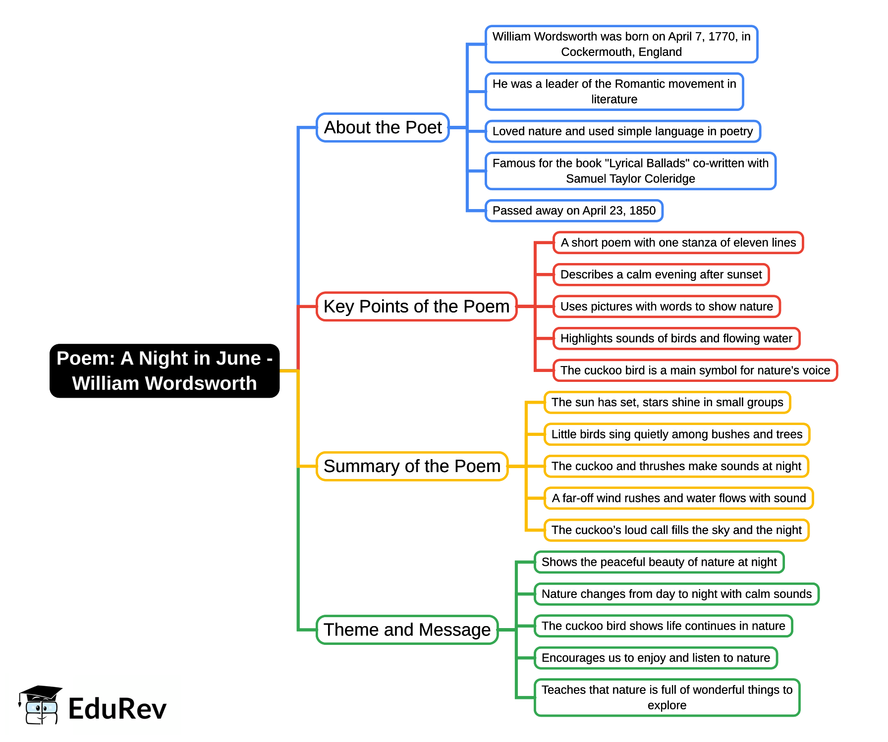 Mind Map: Poem - A Night in June-William Wordsworth - Oxford English ...