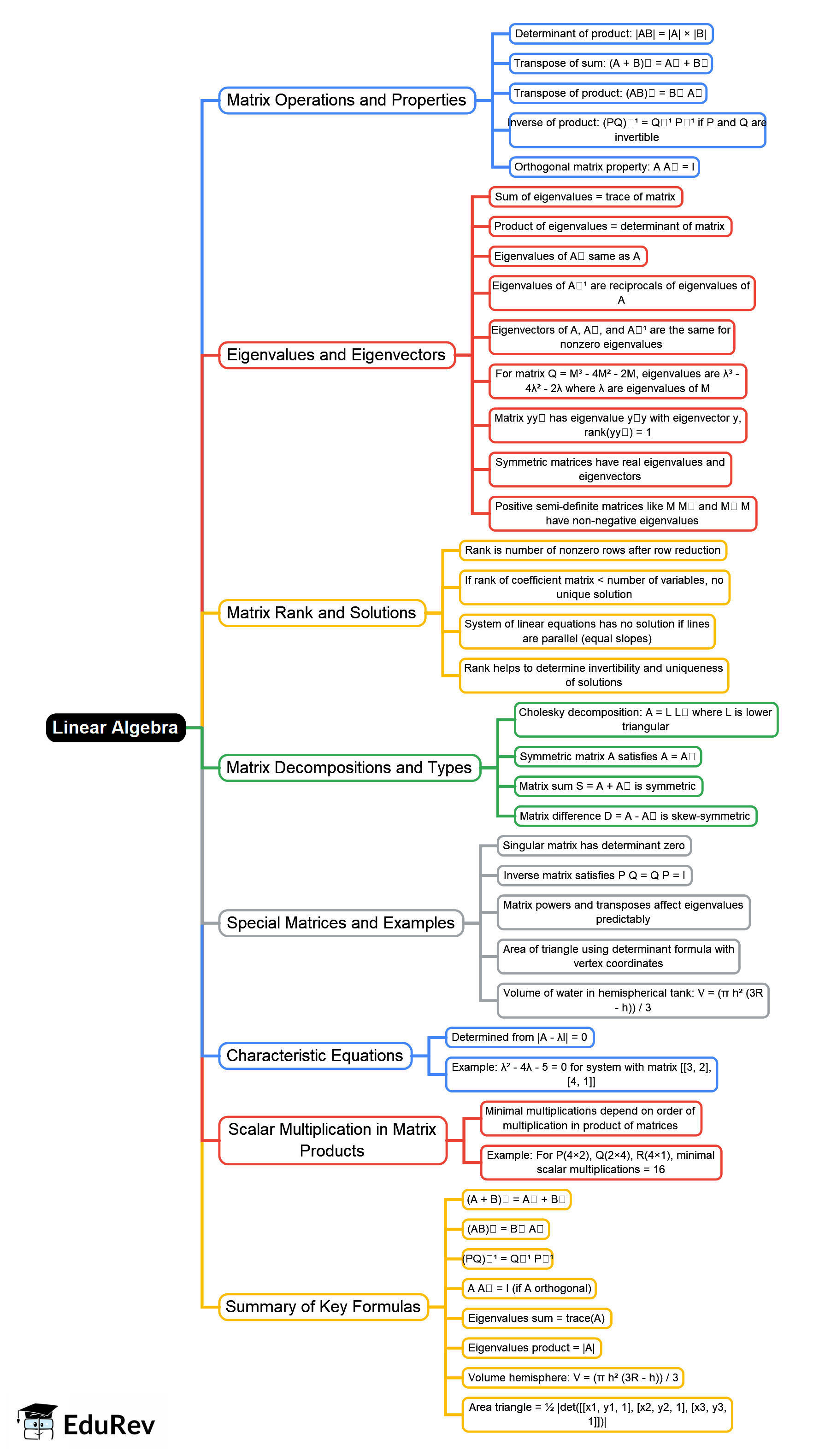 Linear Algebra Mind Map - Civil Engineering (CE) PDF Download