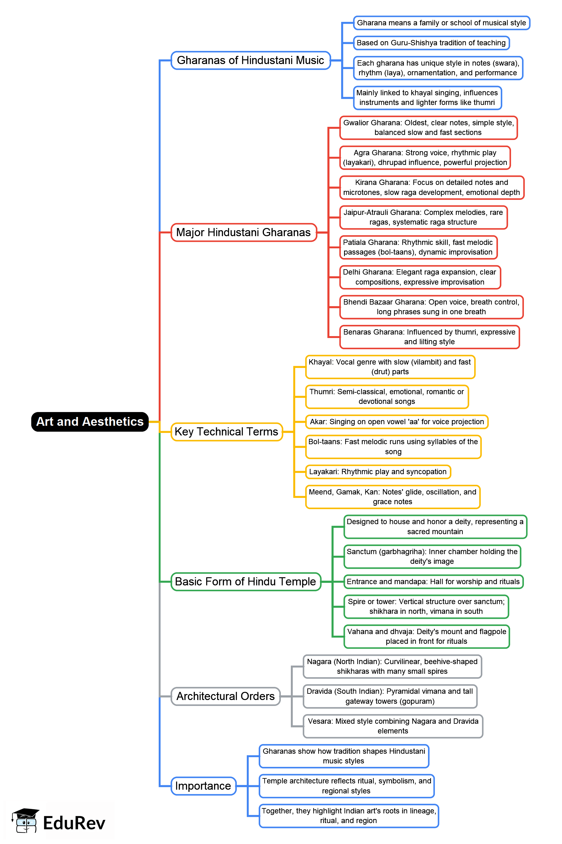 Mind Map: Art and Aesthetics - 2 - Crash Course for UGC NET Sociology ...