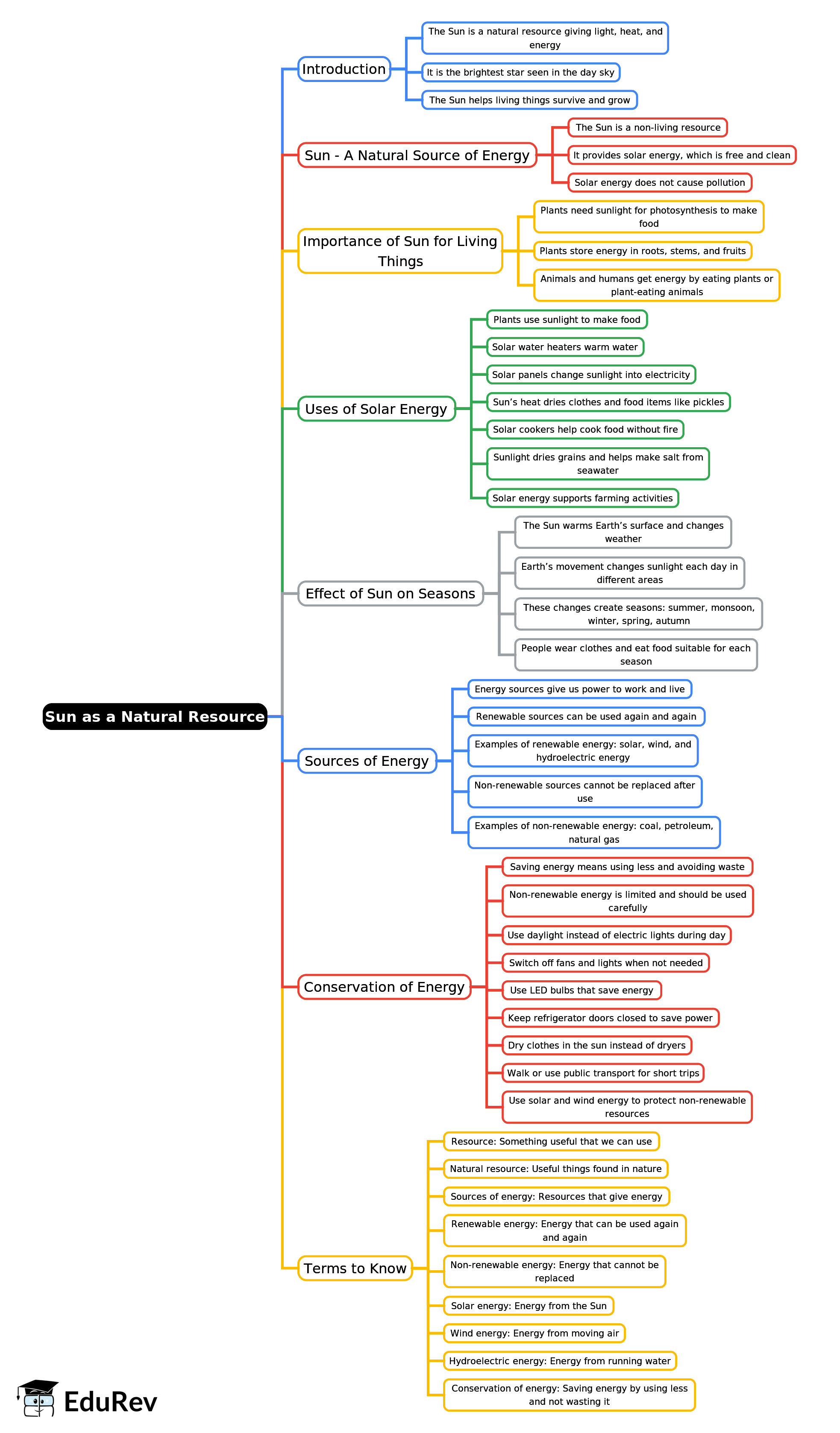 Mind Map: Sun as a Natural Resource - Science Class 3 ICSE PDF Download