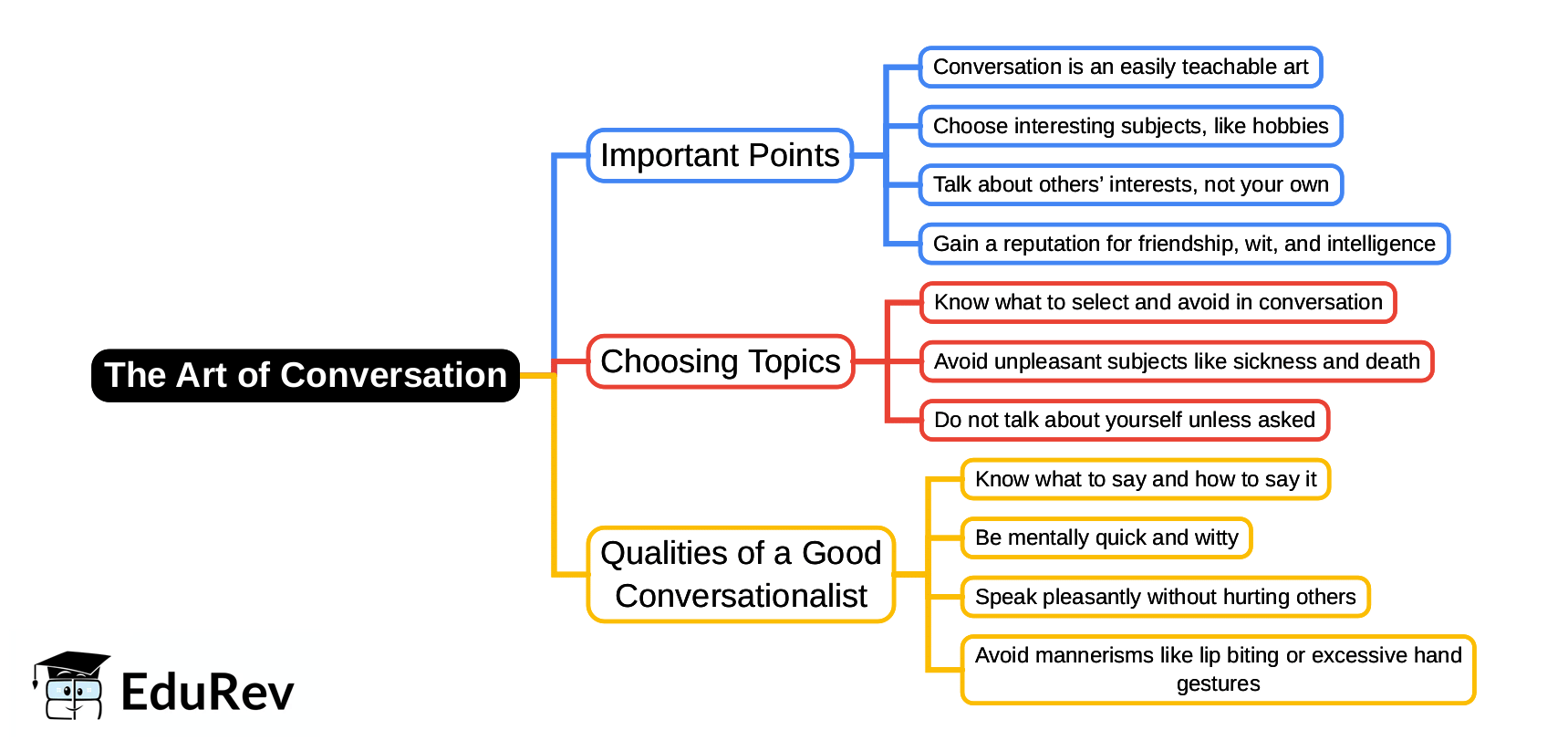 Mind Map: Note Making and Summarizing - Class 11 English Grammar PDF ...