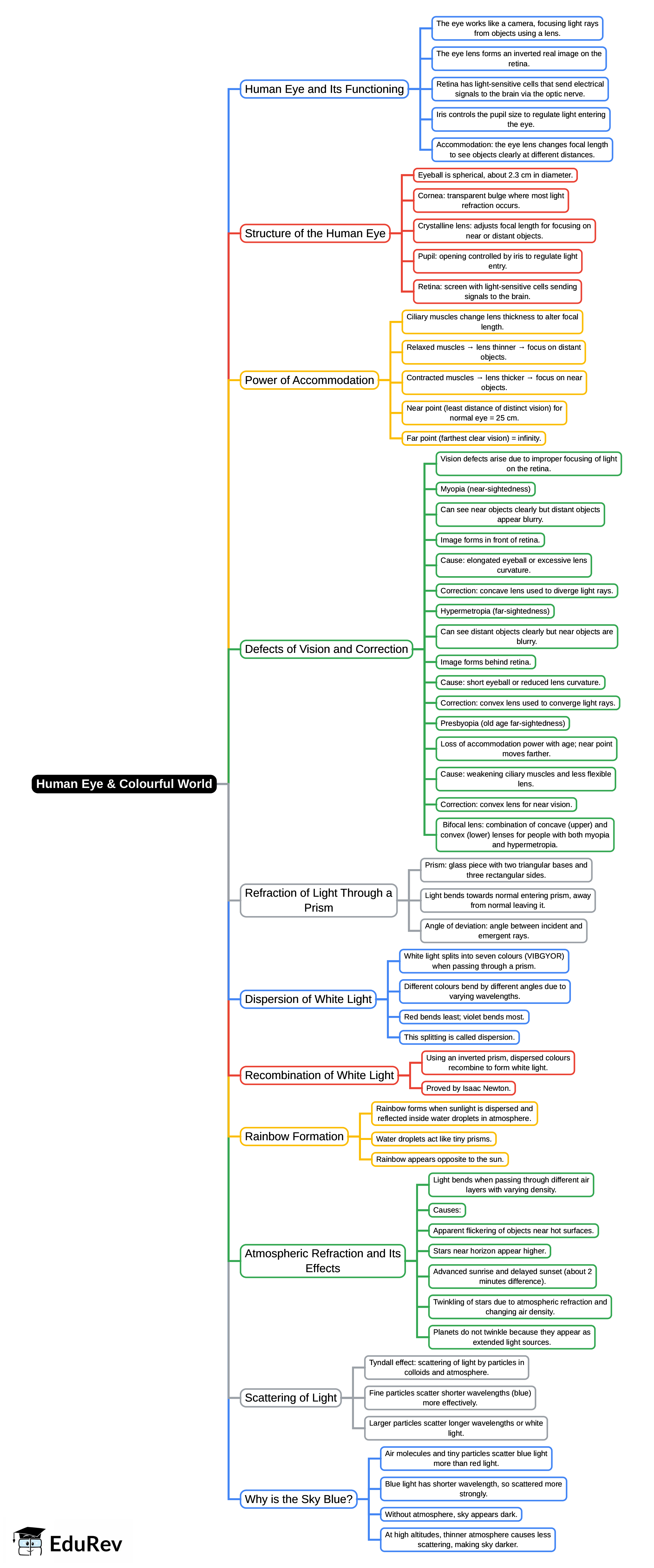 Human Eye and Colourful World Mind Map - Class 10 PDF Download