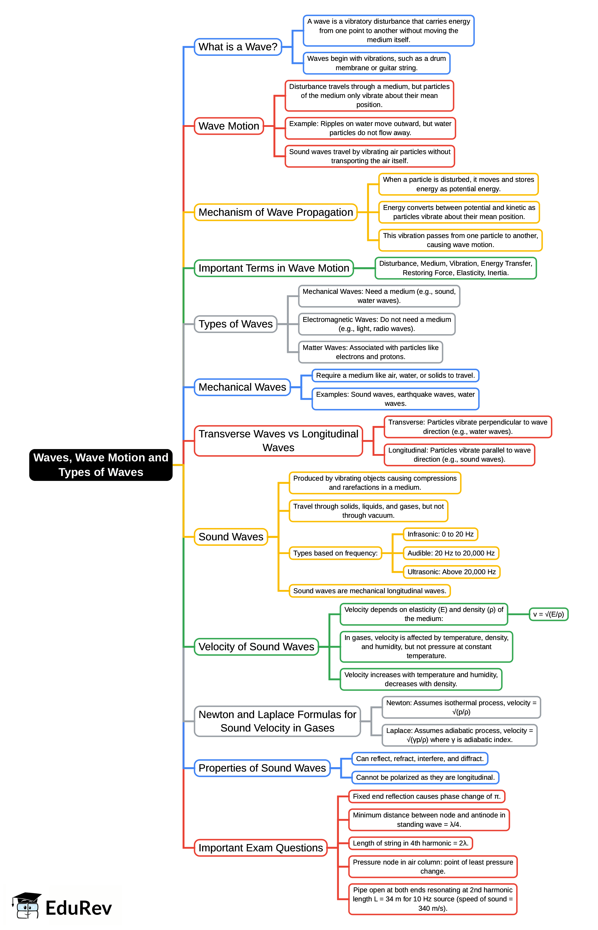 Mind Map: Waves, Wave Motion and Types of Waves - Grade 10 PDF Download