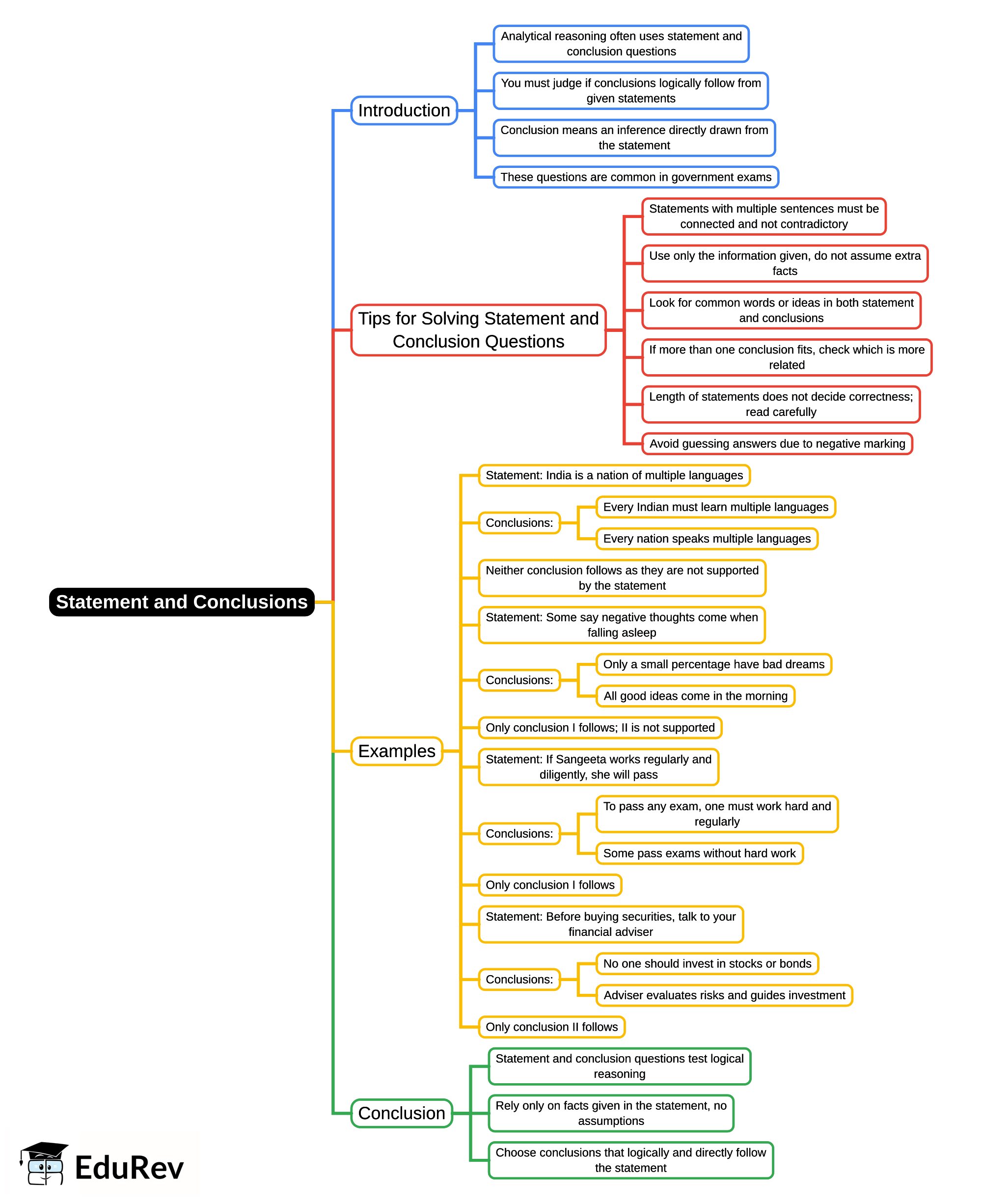 Mind Map: Statement and Conclusions - CAT PDF Download