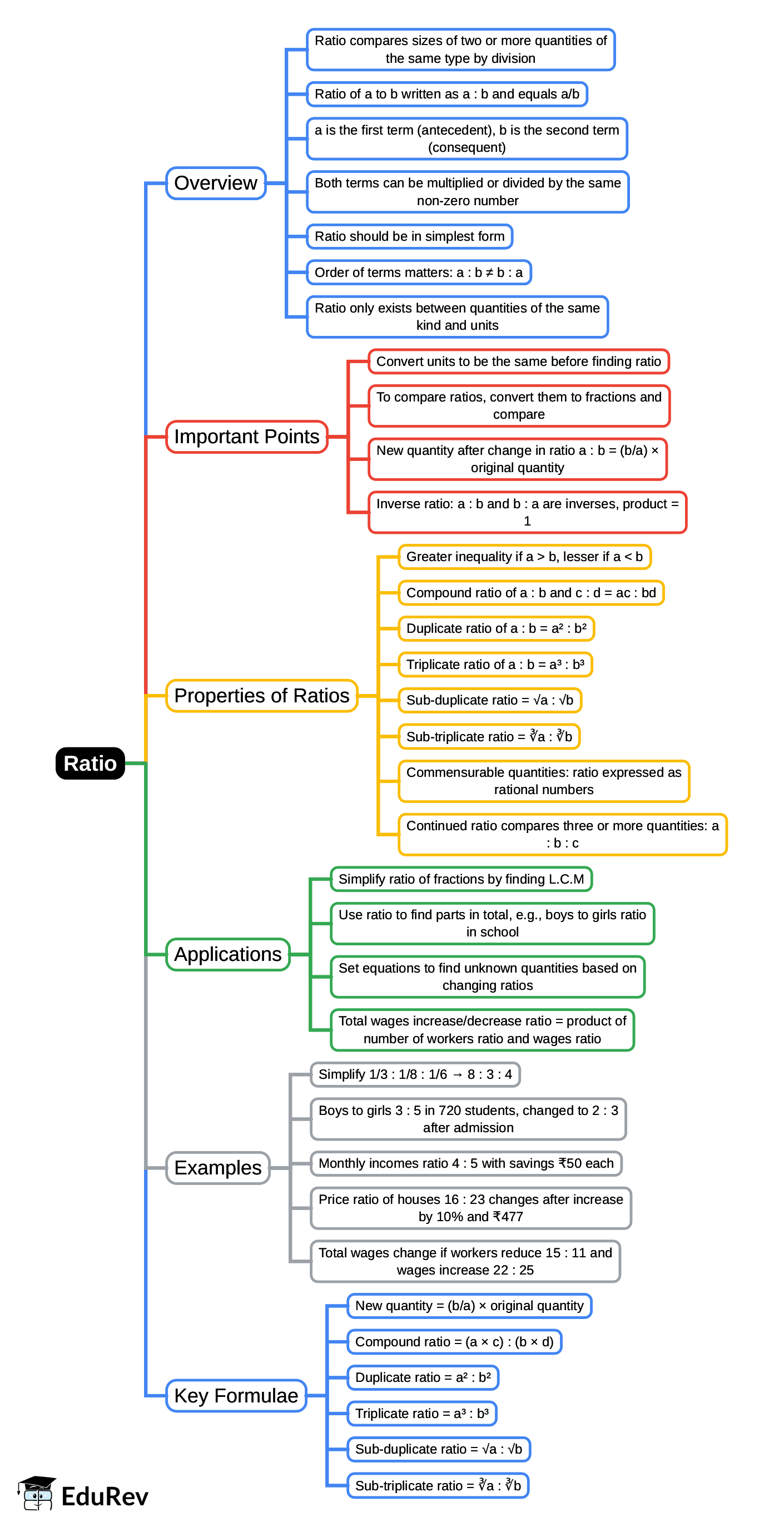 Ratio Mind Map - CA Foundation PDF Download