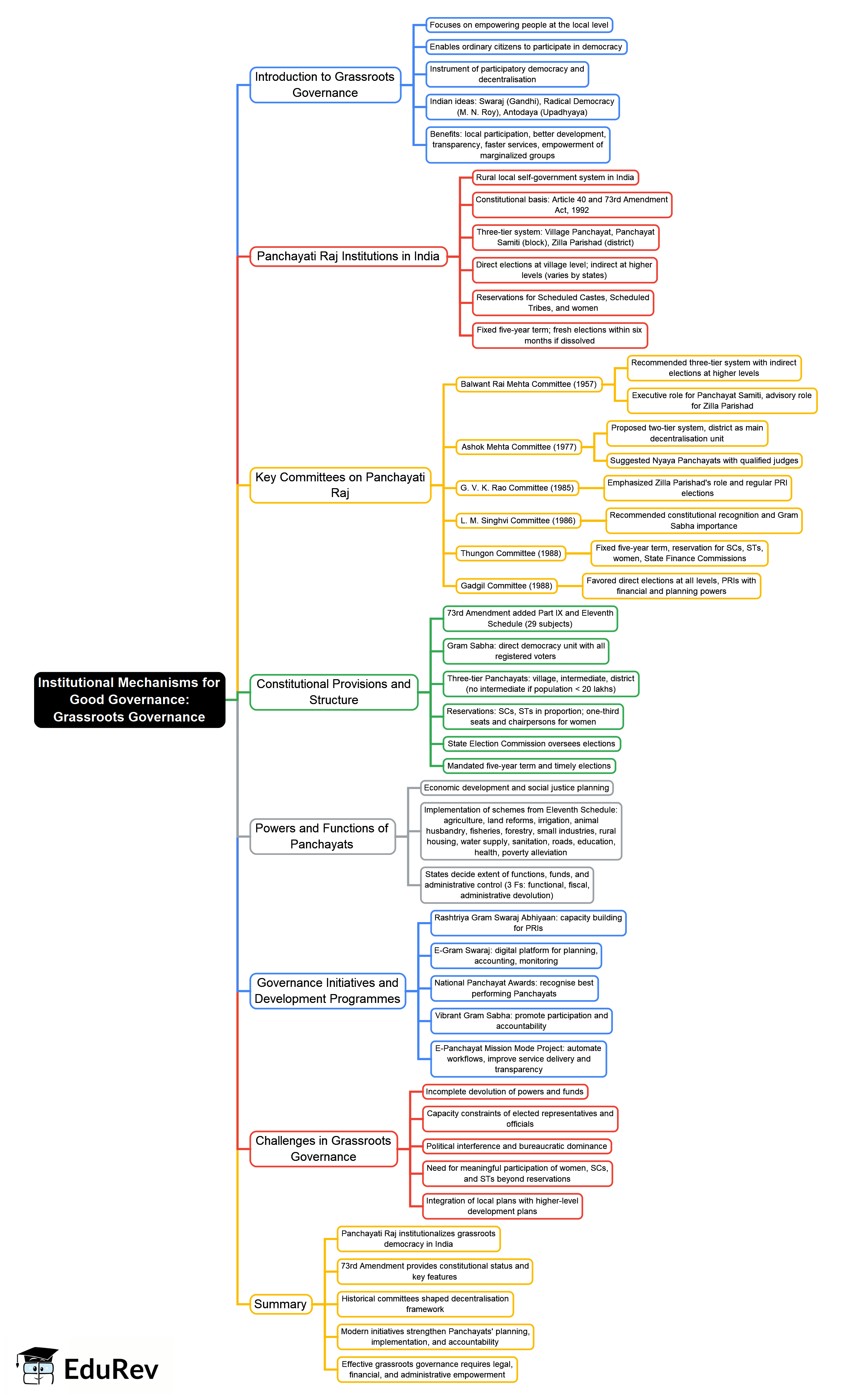 Grassroots Governance Mind Map - UGC NET Crash Course Political Science
