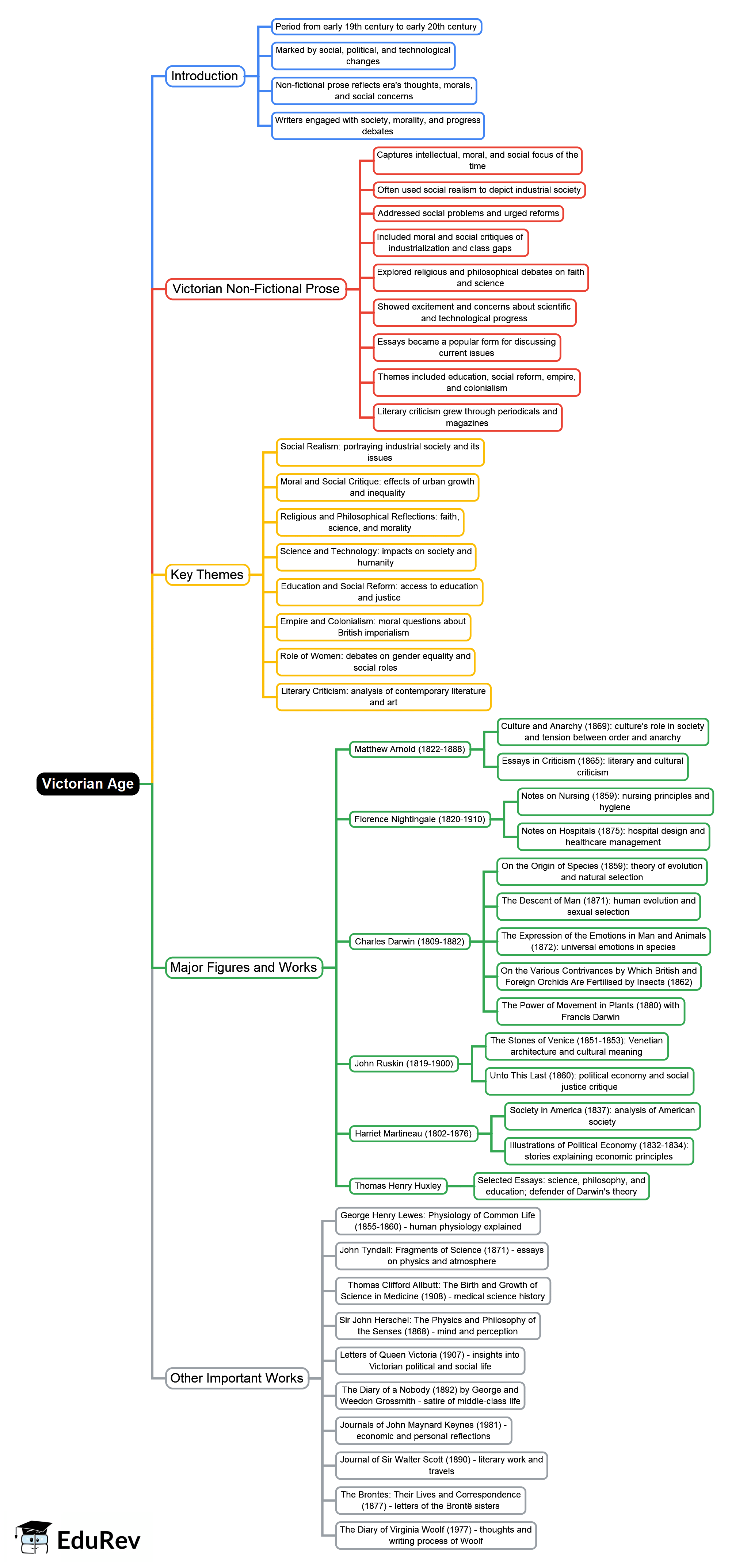 Mind Map: Victorian Age - Crash Course for UGC NET English Literature ...