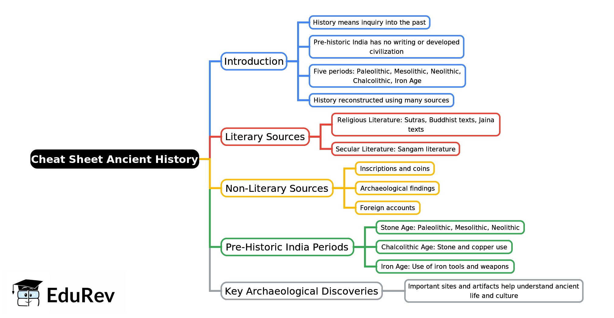 Mind Map: Cheat Sheet: Ancient History - UPSC PDF Download