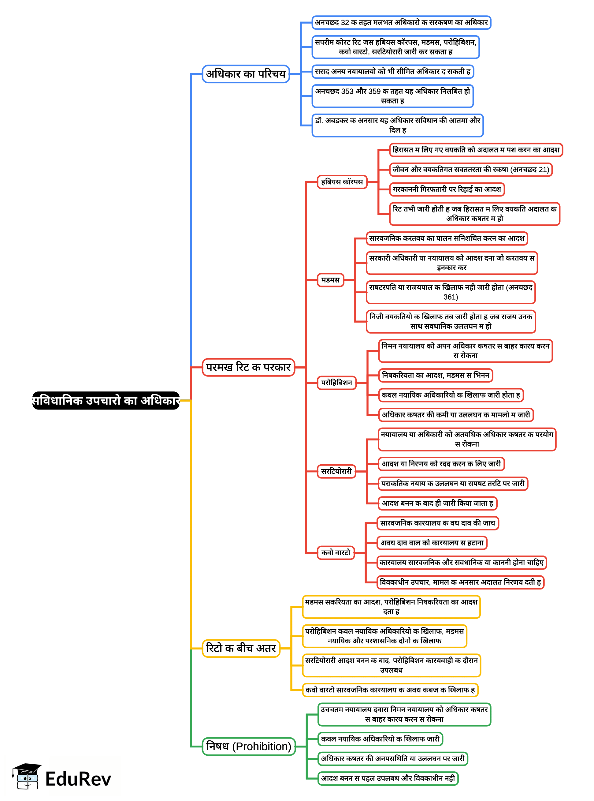 Fundamental Rights - Part 2 Mind Map - UPSC PDF Download