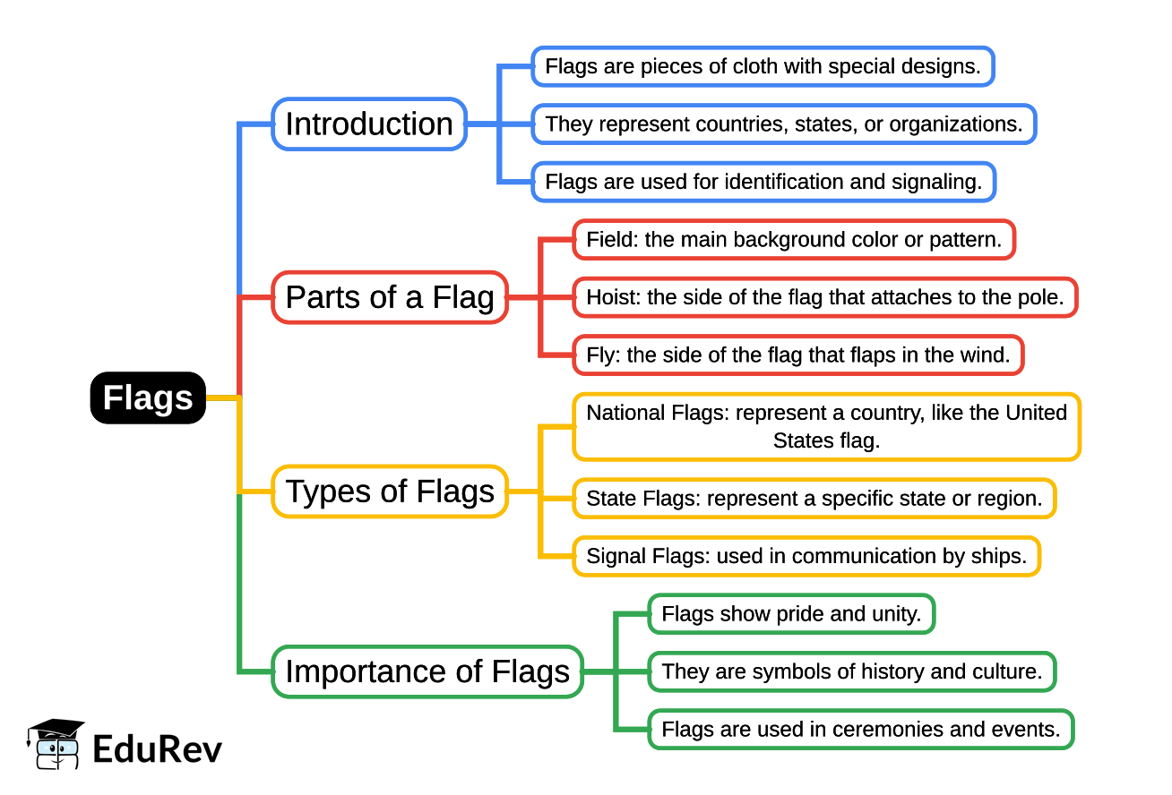 Flags Mind Map - Class 1 General Knowledge for Young Learners PDF Download