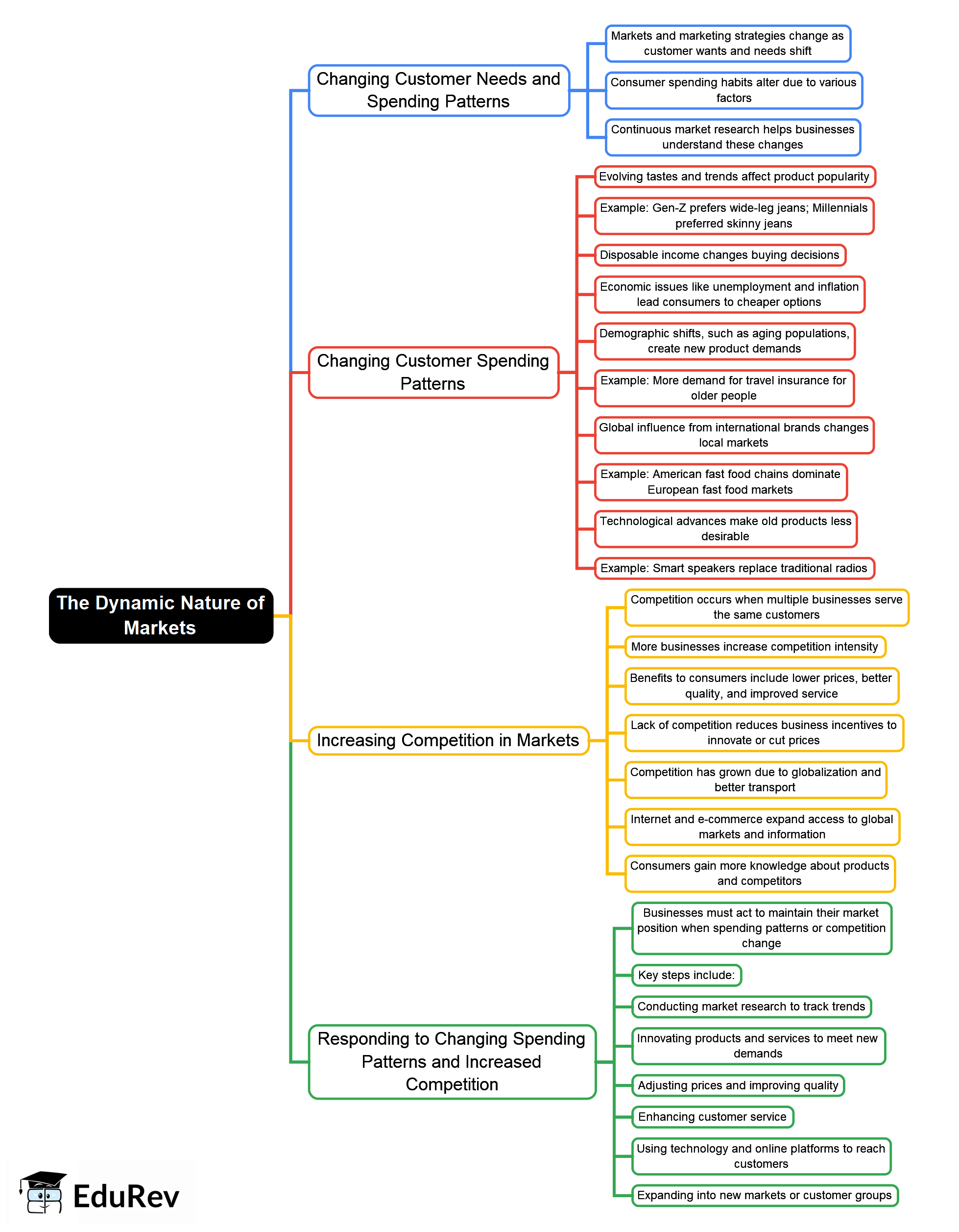 The Dynamic Nature of Markets Mind Map - Year 10 PDF Download