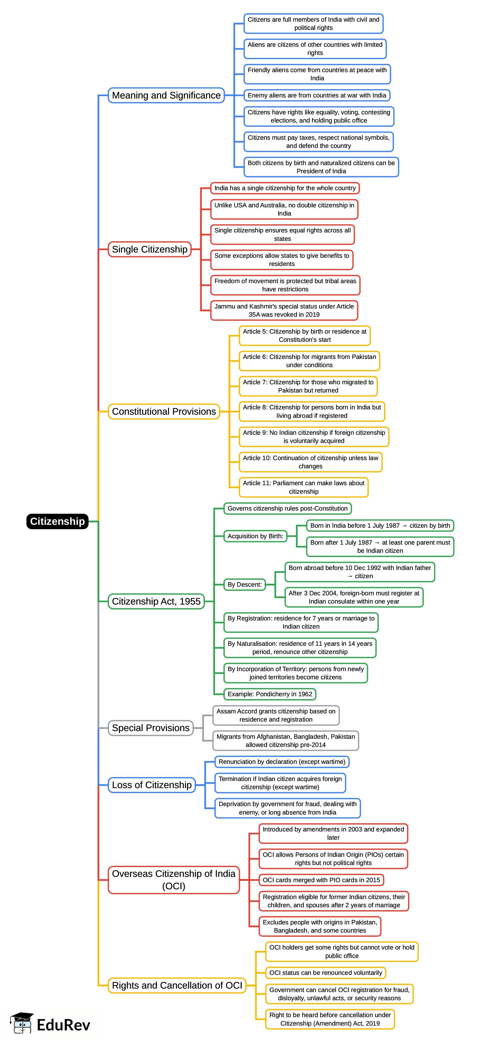 Mind Map: Citizenship - BPSC (Bihar) PDF Download