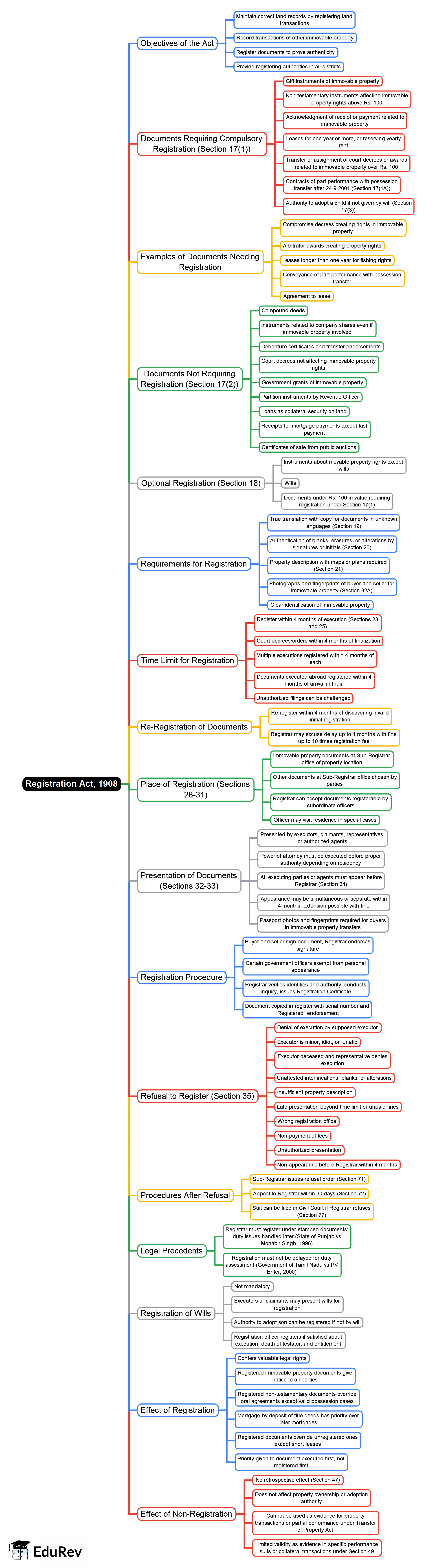 Registration Act, 1908 Mind Map - Judiciary Exams PDF Download