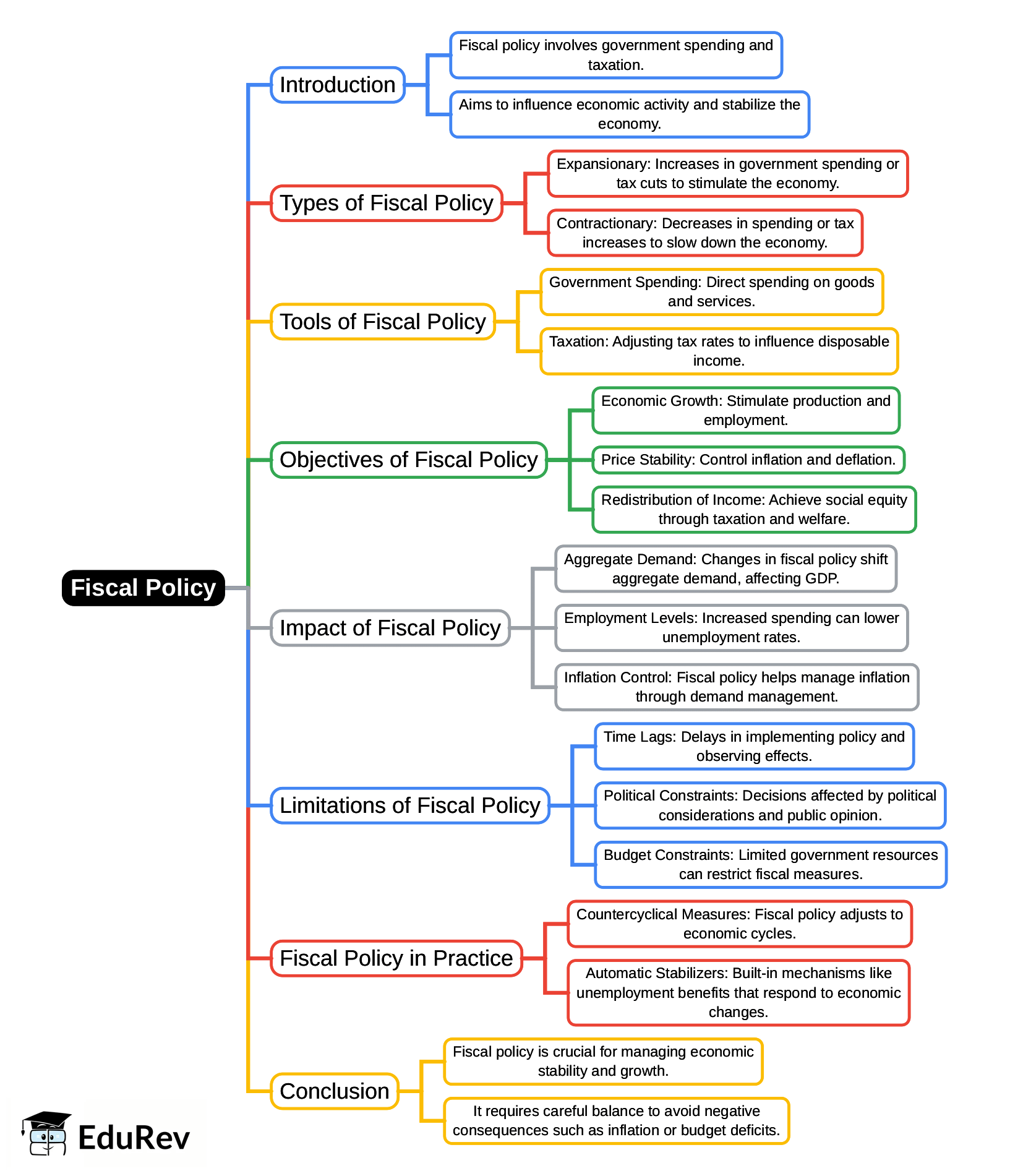 Mind Map: Fiscal Policy - B Com PDF Download