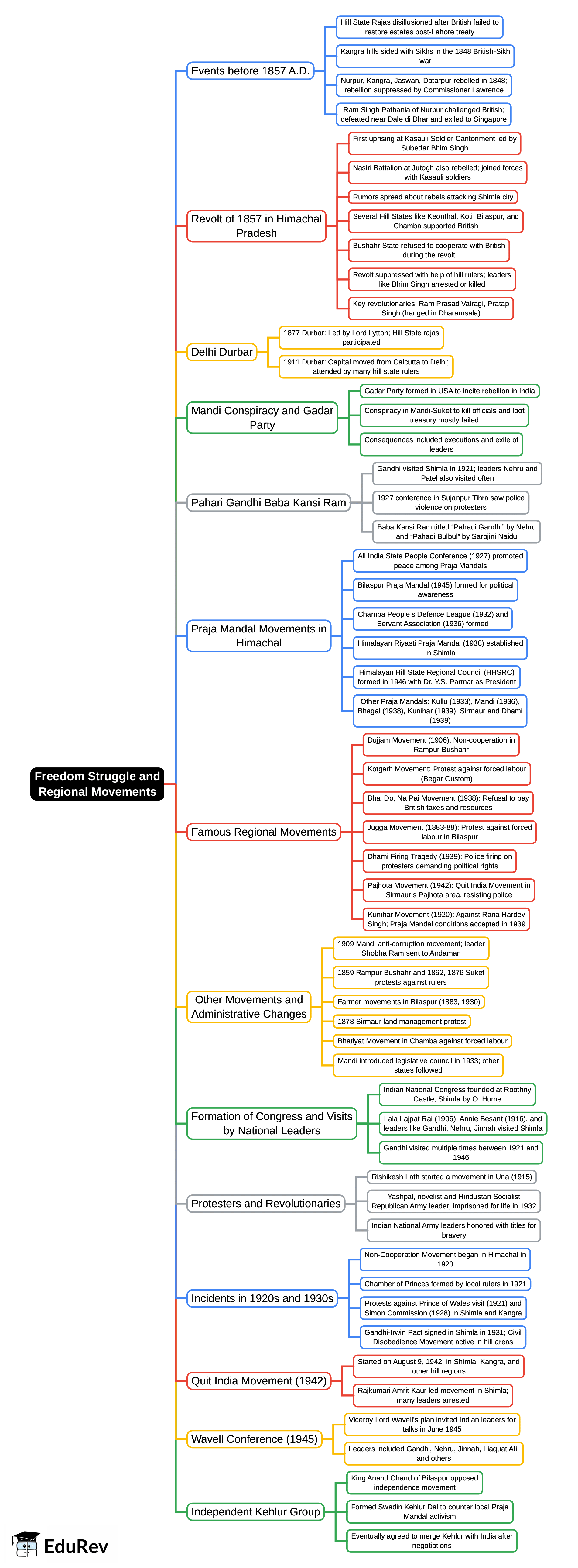 Freedom Struggle and Regional Movements Mind Map - HPPSC HPAS (Himachal