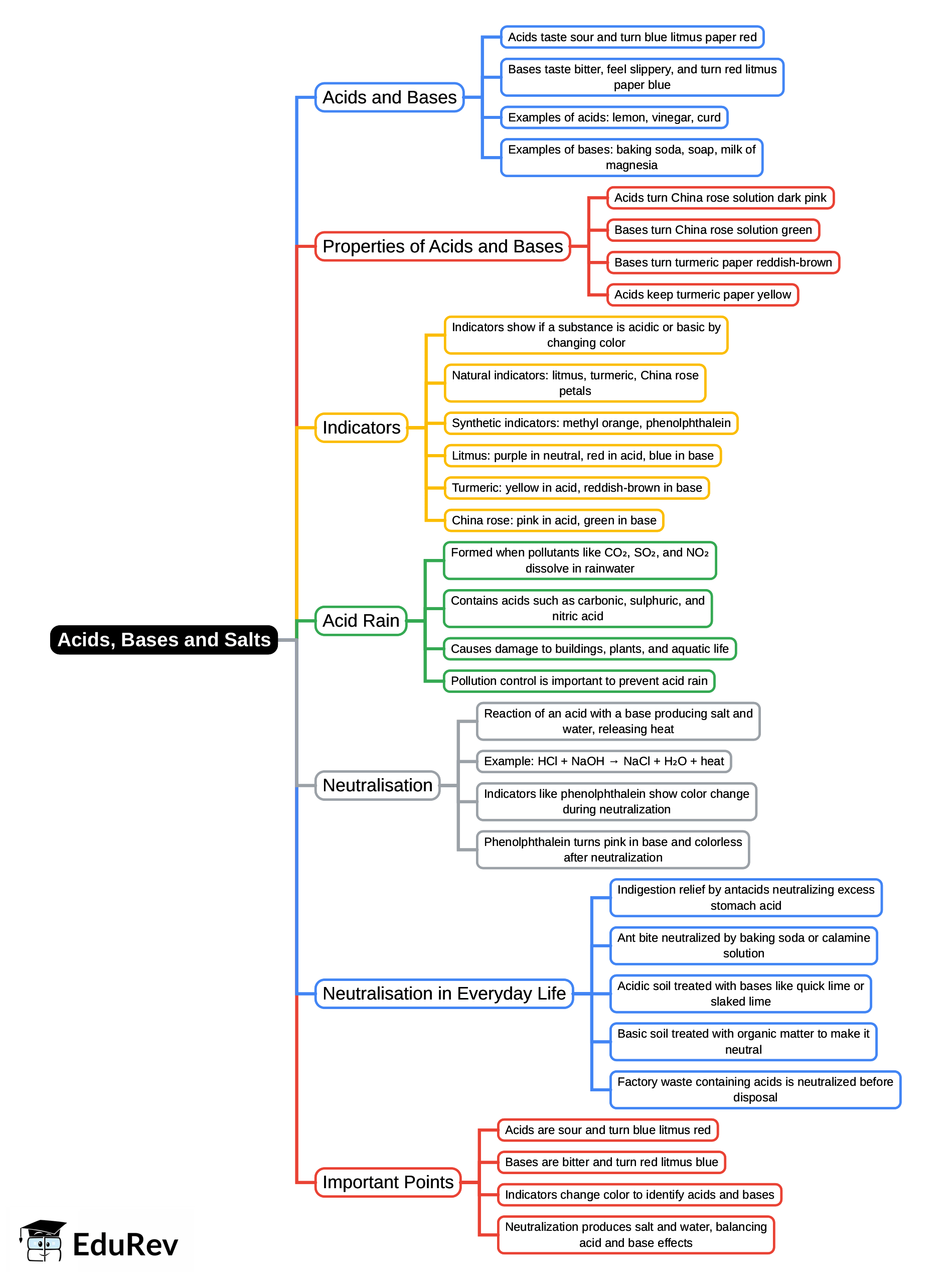 Acids, Bases and Salts Mind Map - CG TET PDF Download