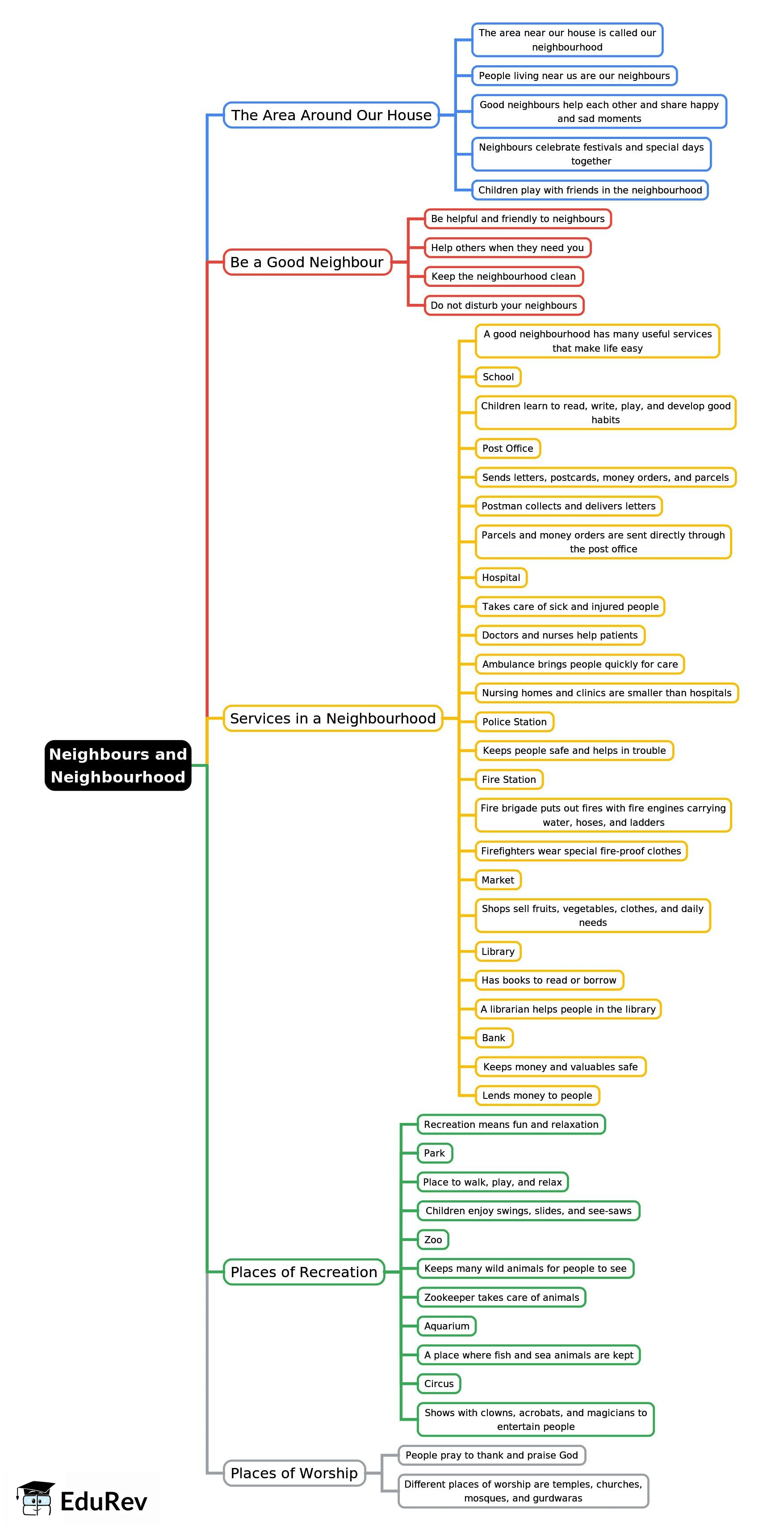 Mind Map: Neighbours and Neighbourhood - Class 2 PDF Download