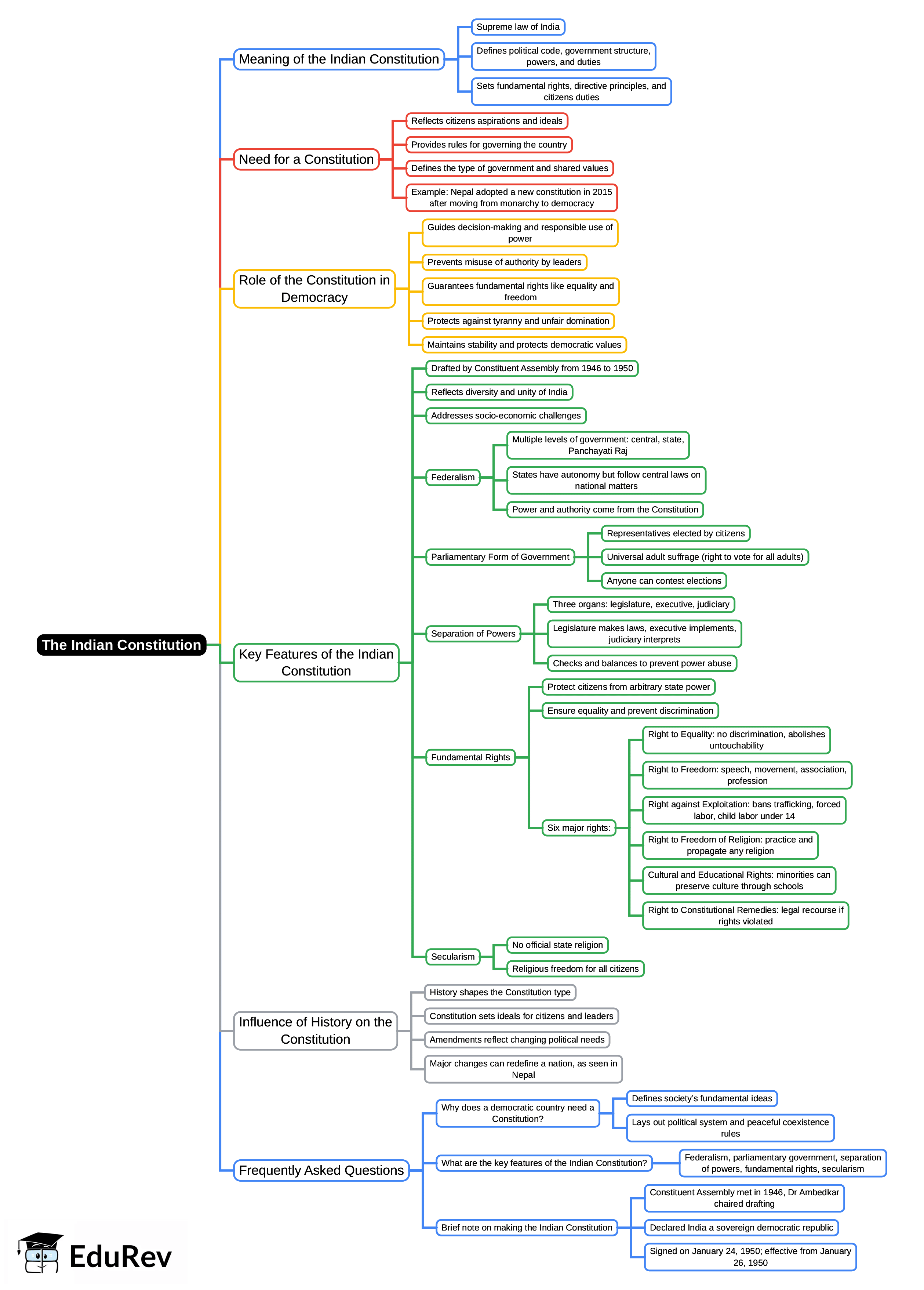 Mind Map: The Indian Constitution - Class 8 PDF Download