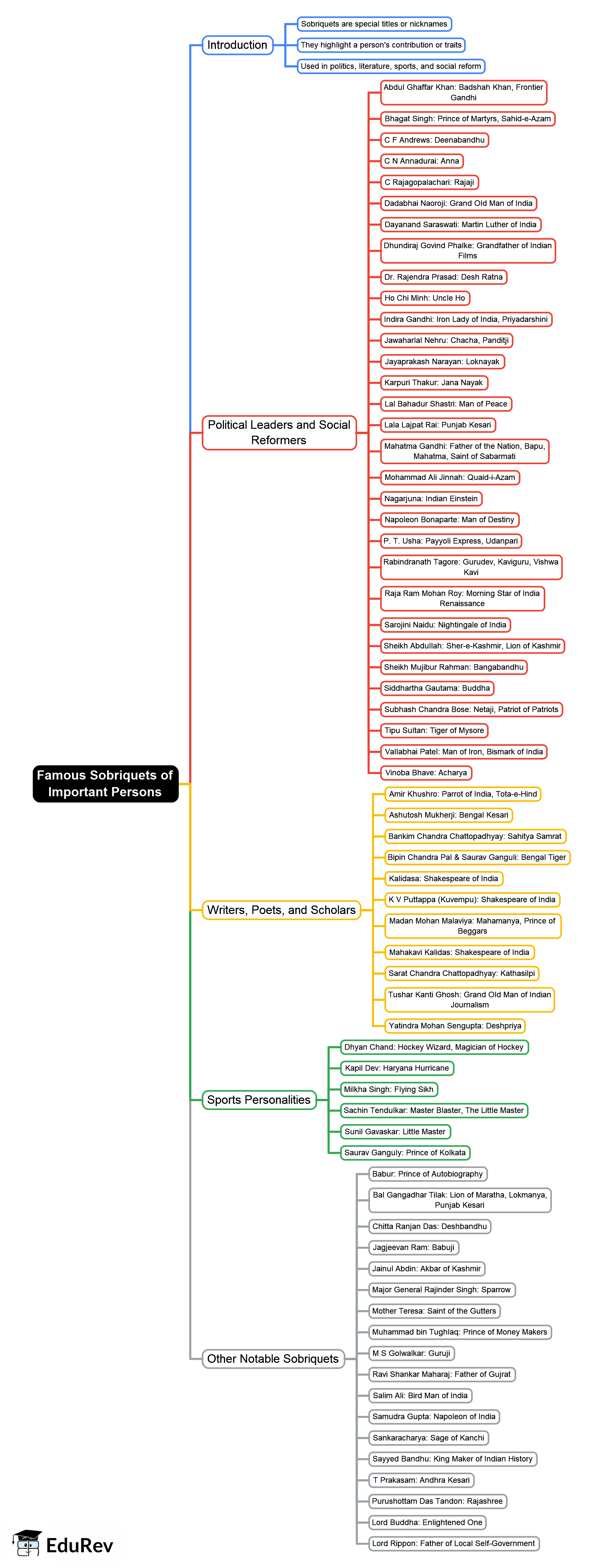 Mind Map: Famous Sobriquets of Important Persons - General Awareness ...