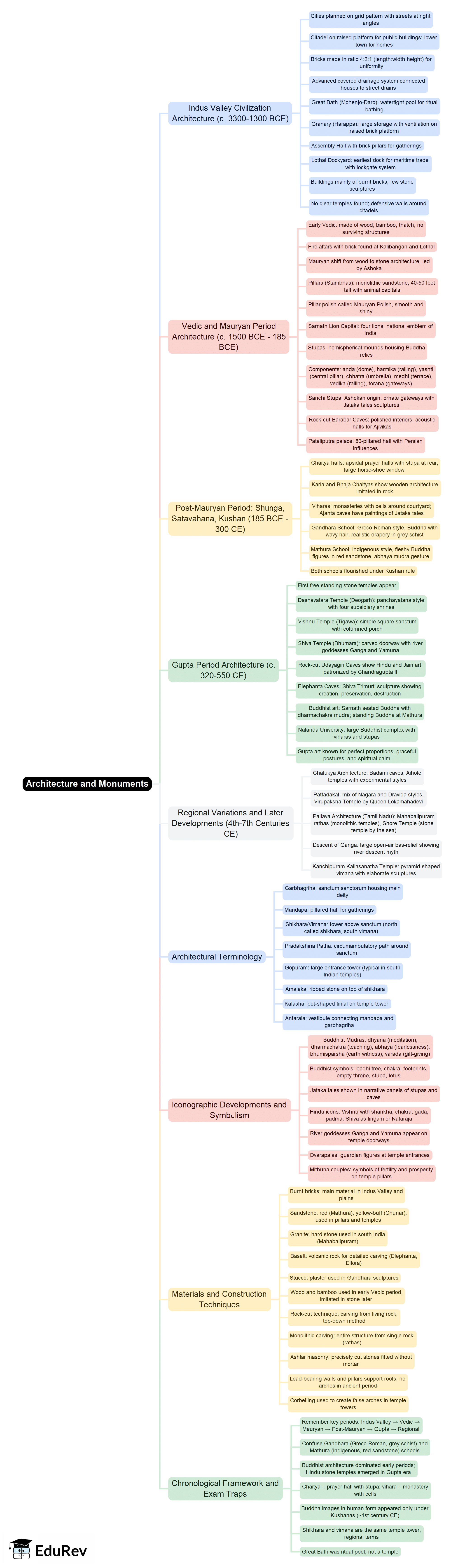 Architecture and Monuments Mind Map - APSC CCE (Assam) APSC Preparation All