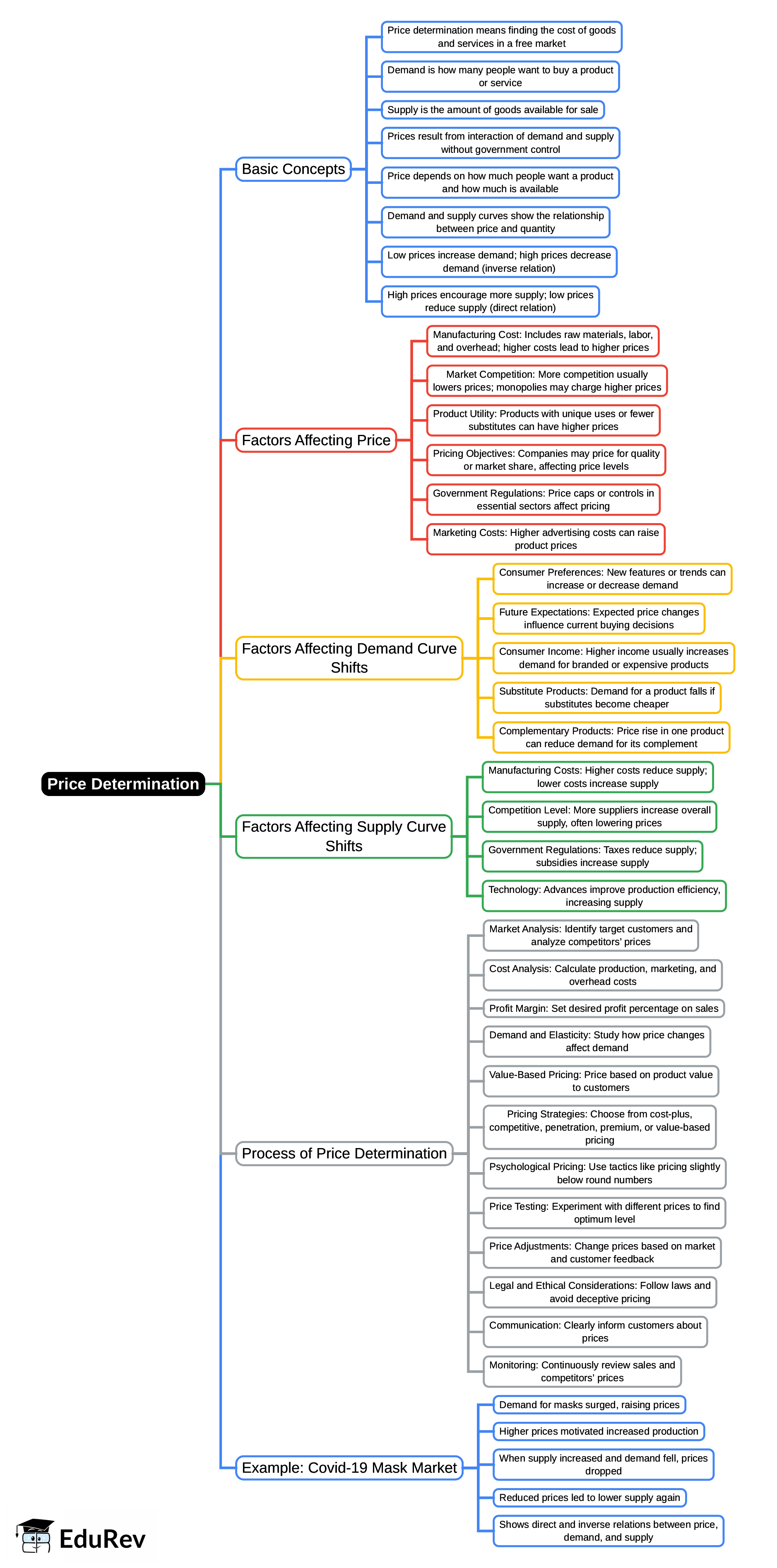 Price Determination Mind Map - UGC NET Commerce Preparation Course PDF