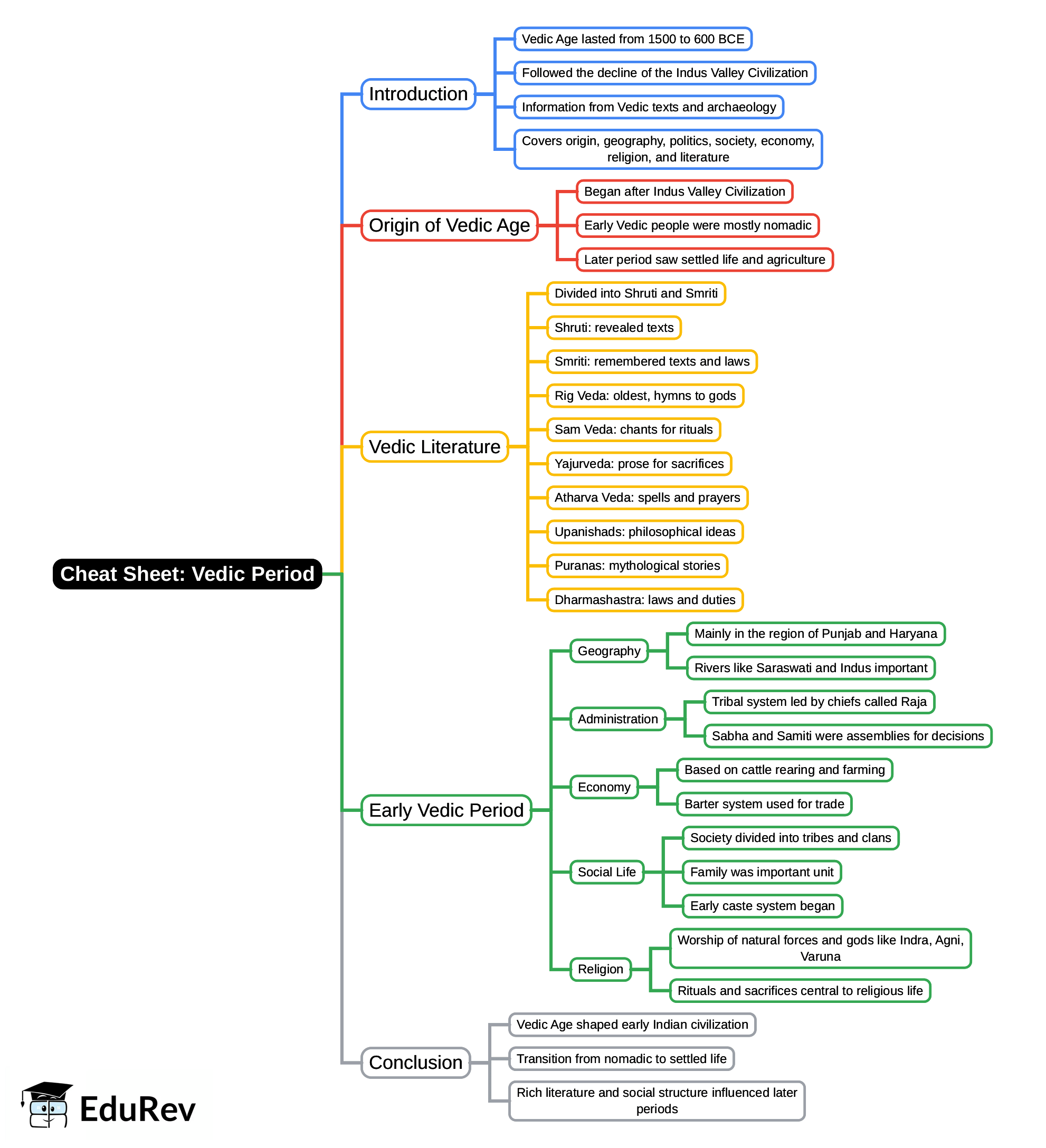 Mind Map: Vedic Period - SSC CGL PDF Download