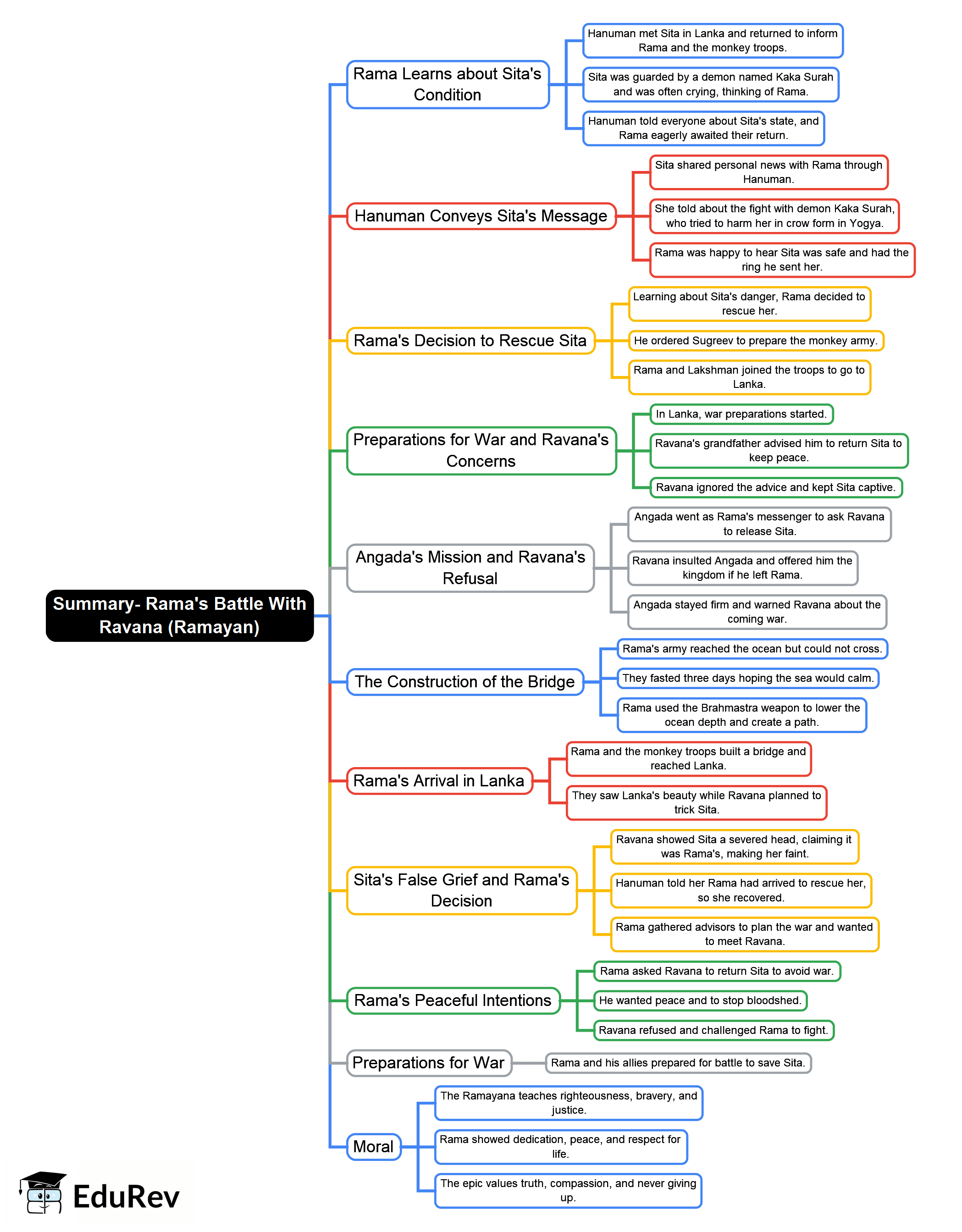 Mind Map: Rama's Battle With Ravana (Ramayan) - The Legendary Tale of ...