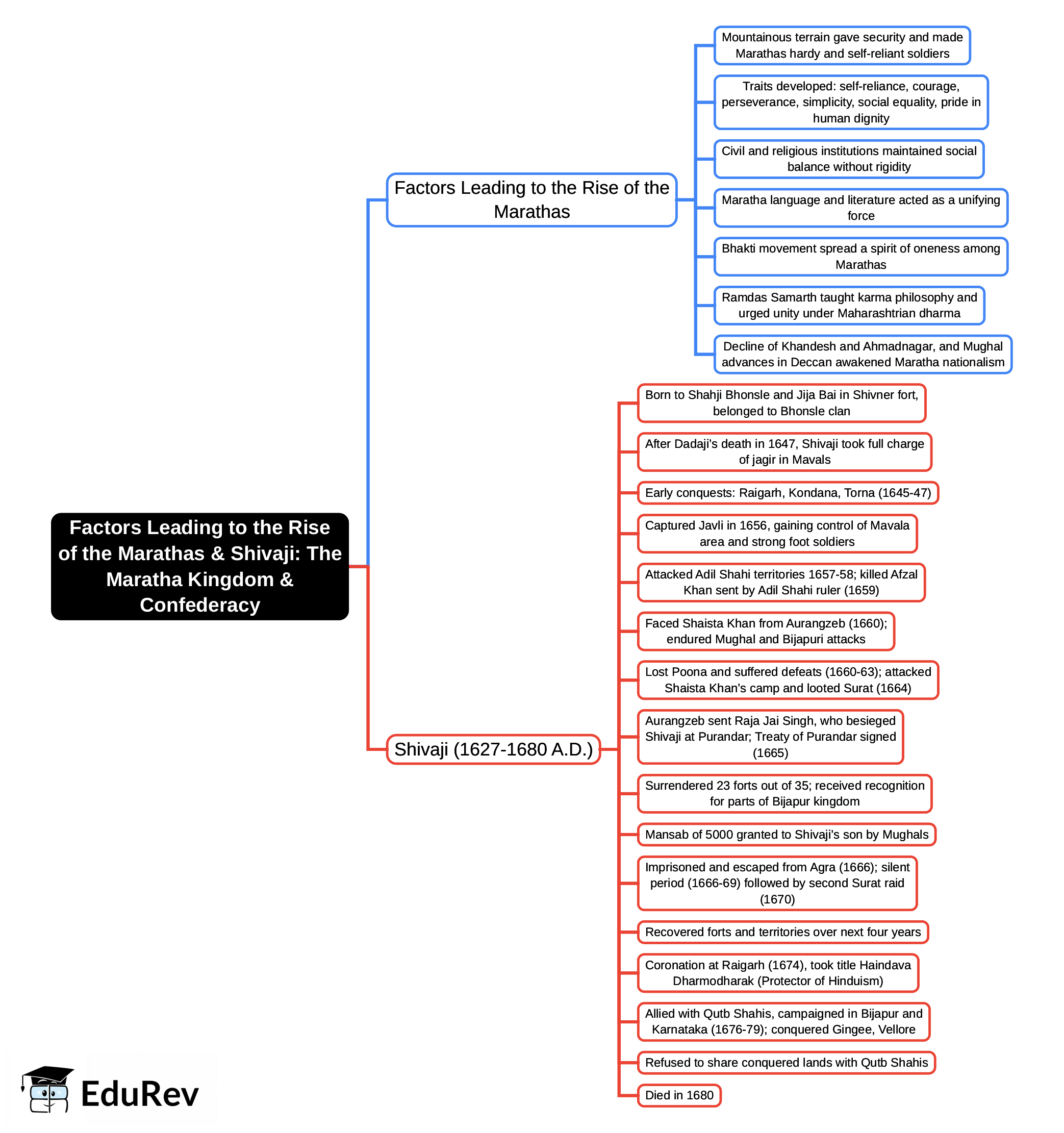 The Maratha Kingdom and Confederacy Mind Map - UPSC Famous Books Exam