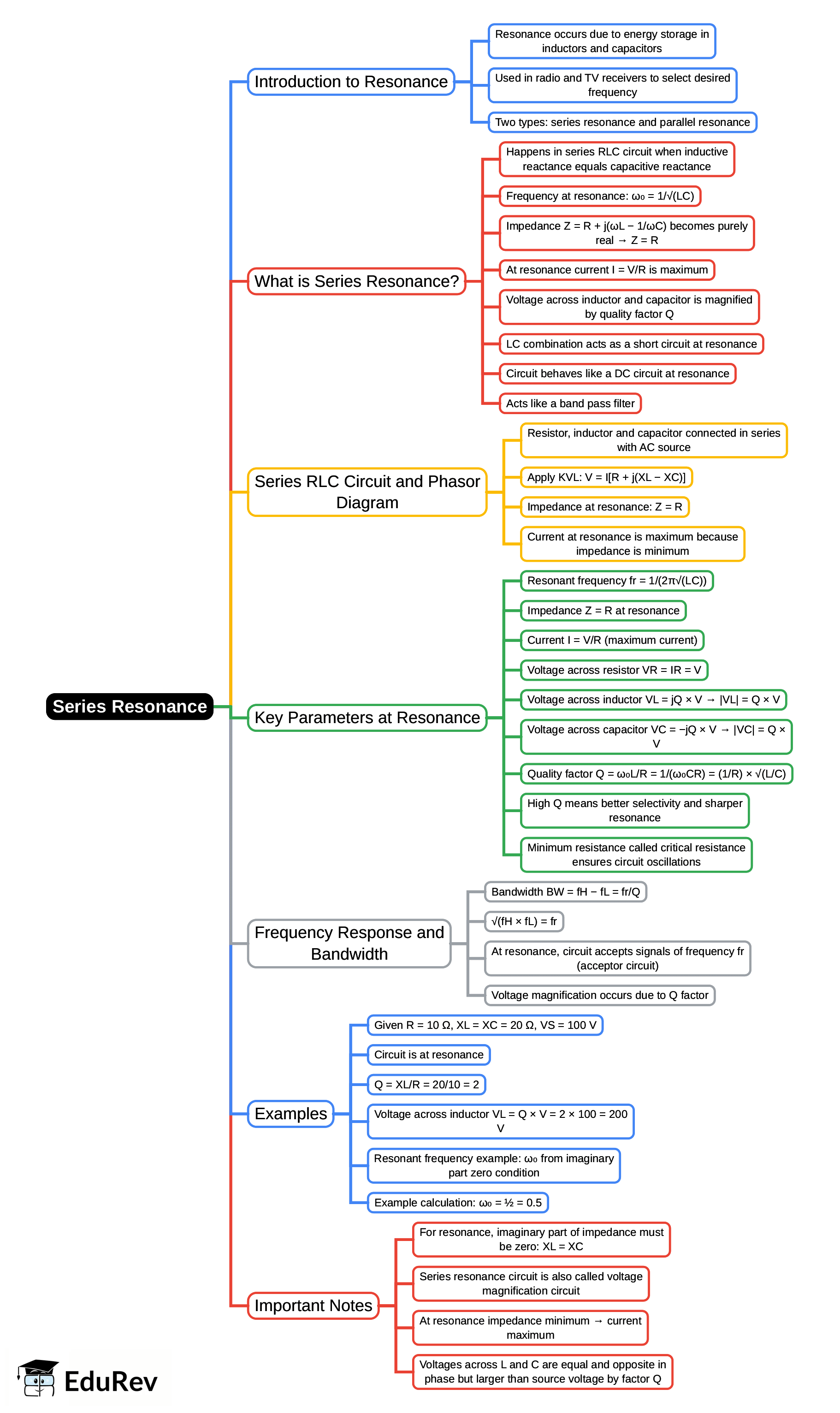 Mind Map: Series Resonance - Electrical Engineering (EE) PDF Download