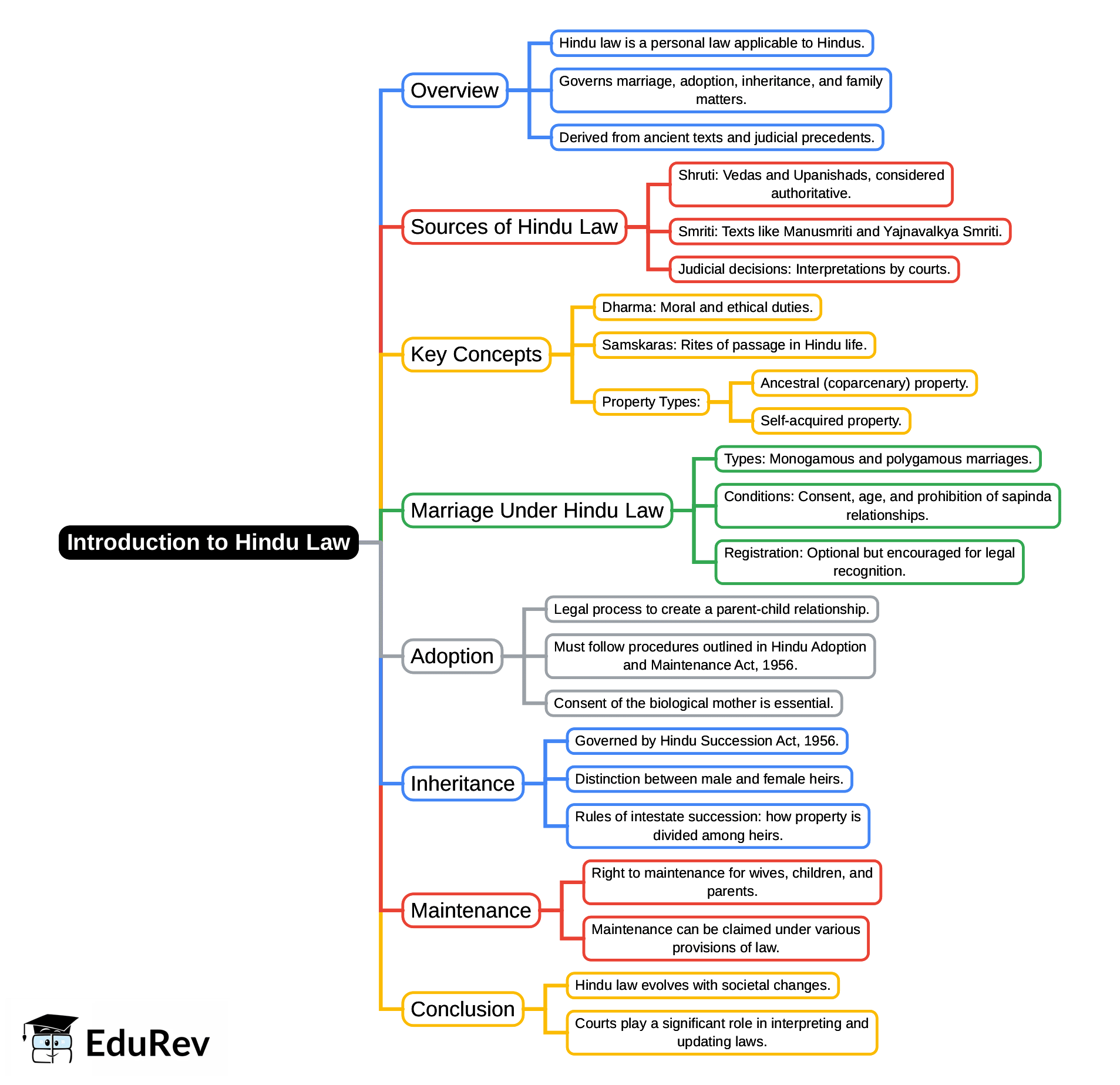 Mind Map: Introduction to Hindu Law - Judiciary Exams PDF Download