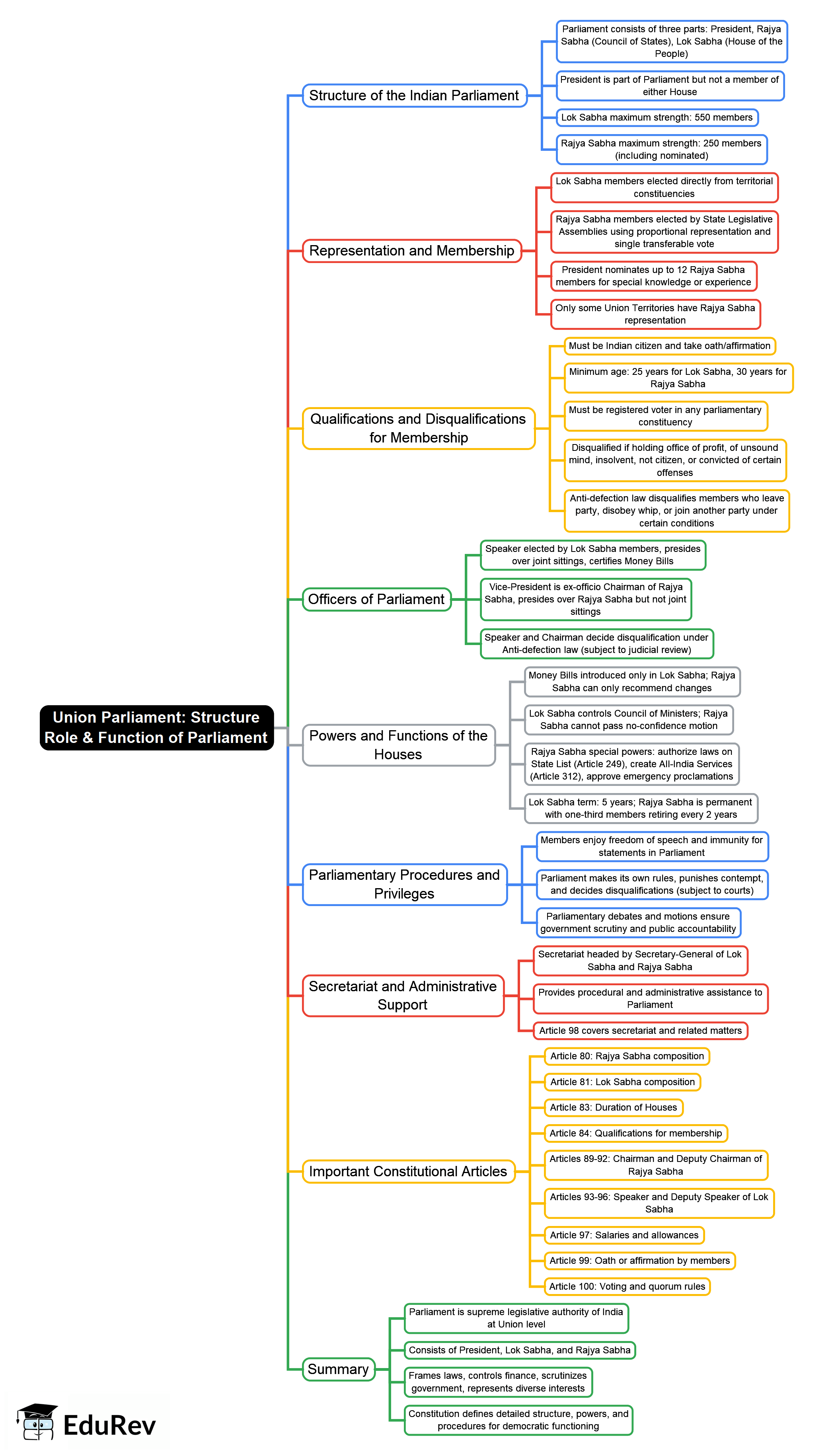 Mind Map: Structure Role and Function of Parliament - Crash Course for ...