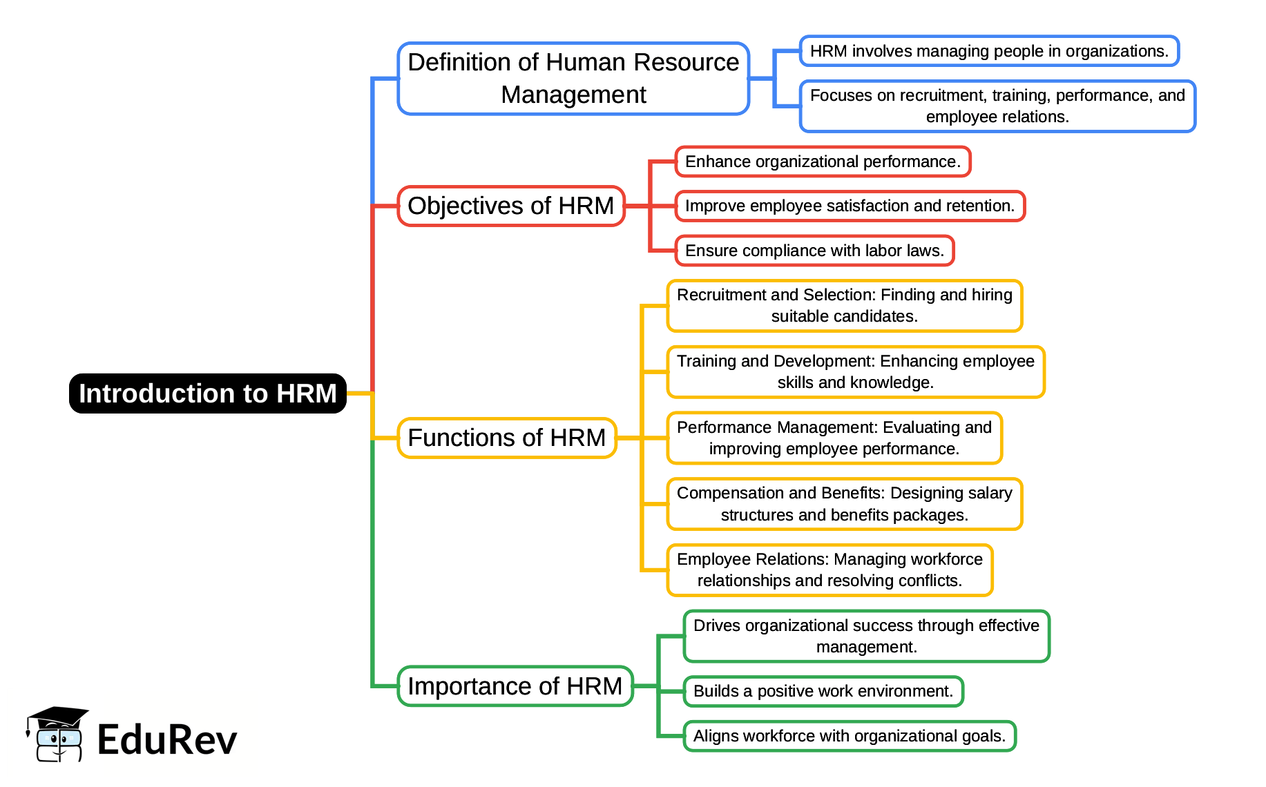 Introduction HRM Mind Map - B Com PDF Download