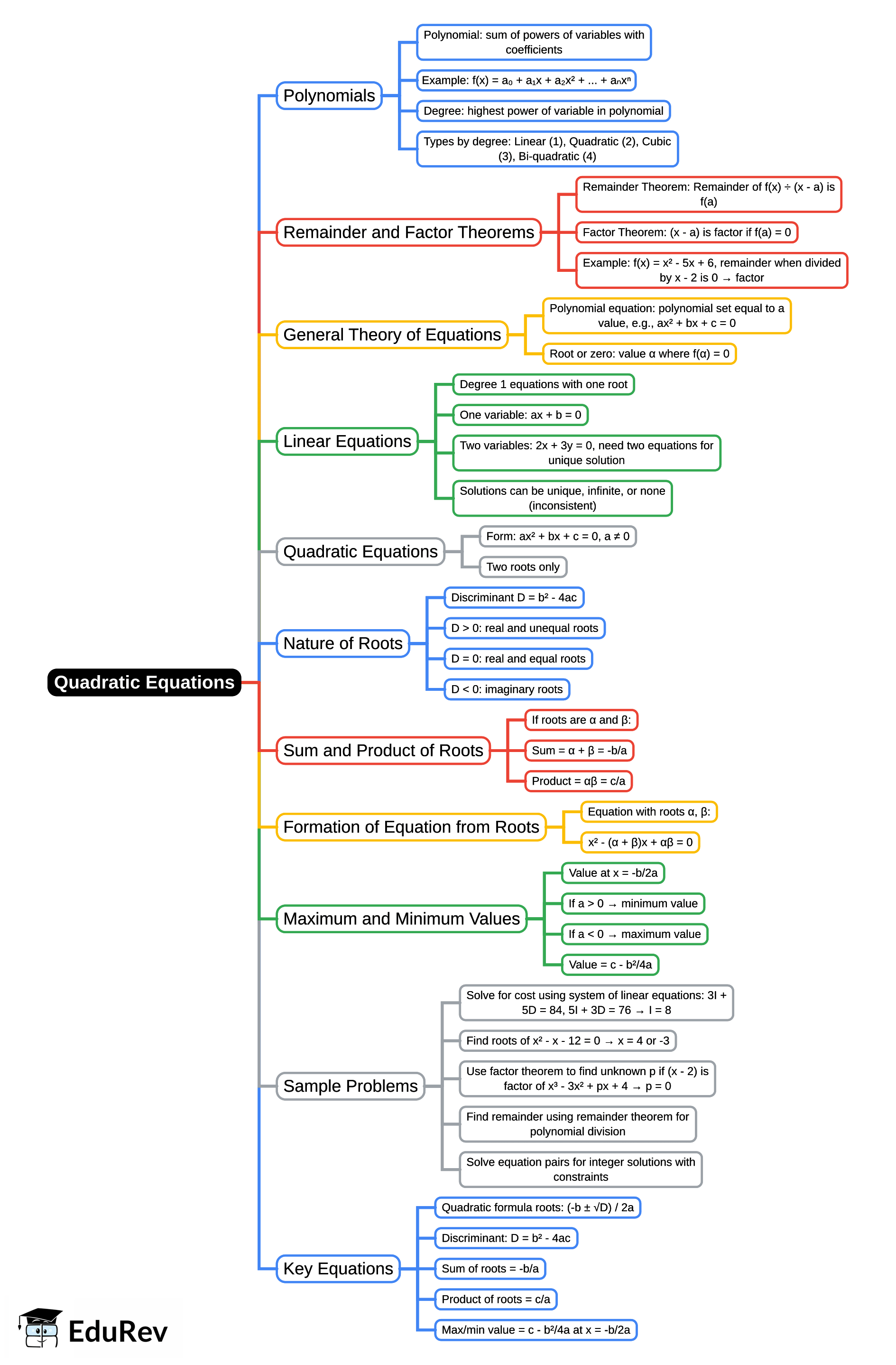 Mind Map: Quadratic Equations - Quantitative Reasoning for GMAT PDF ...