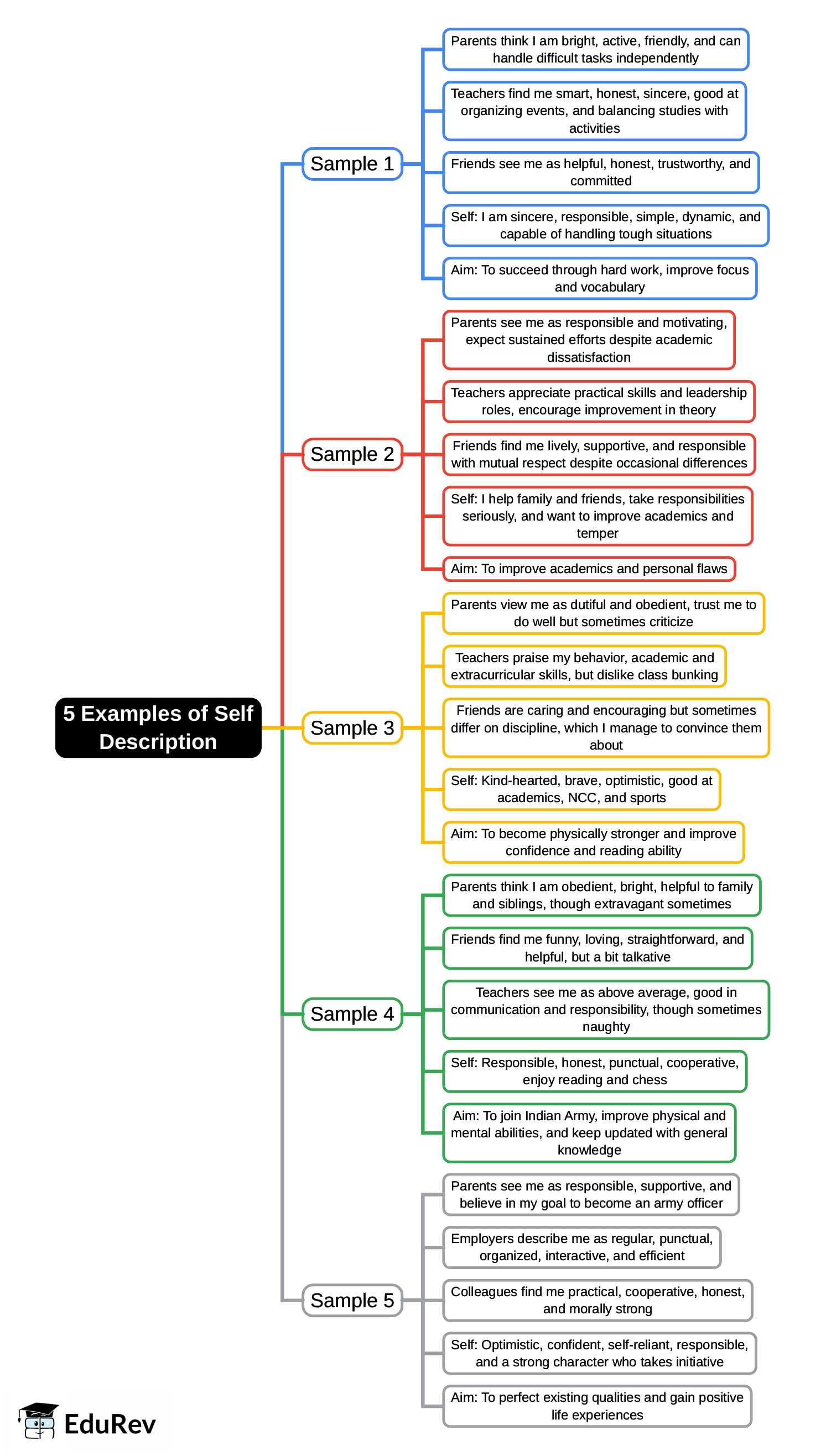 Mind Map: 5 Examples of Self Description - CDS PDF Download