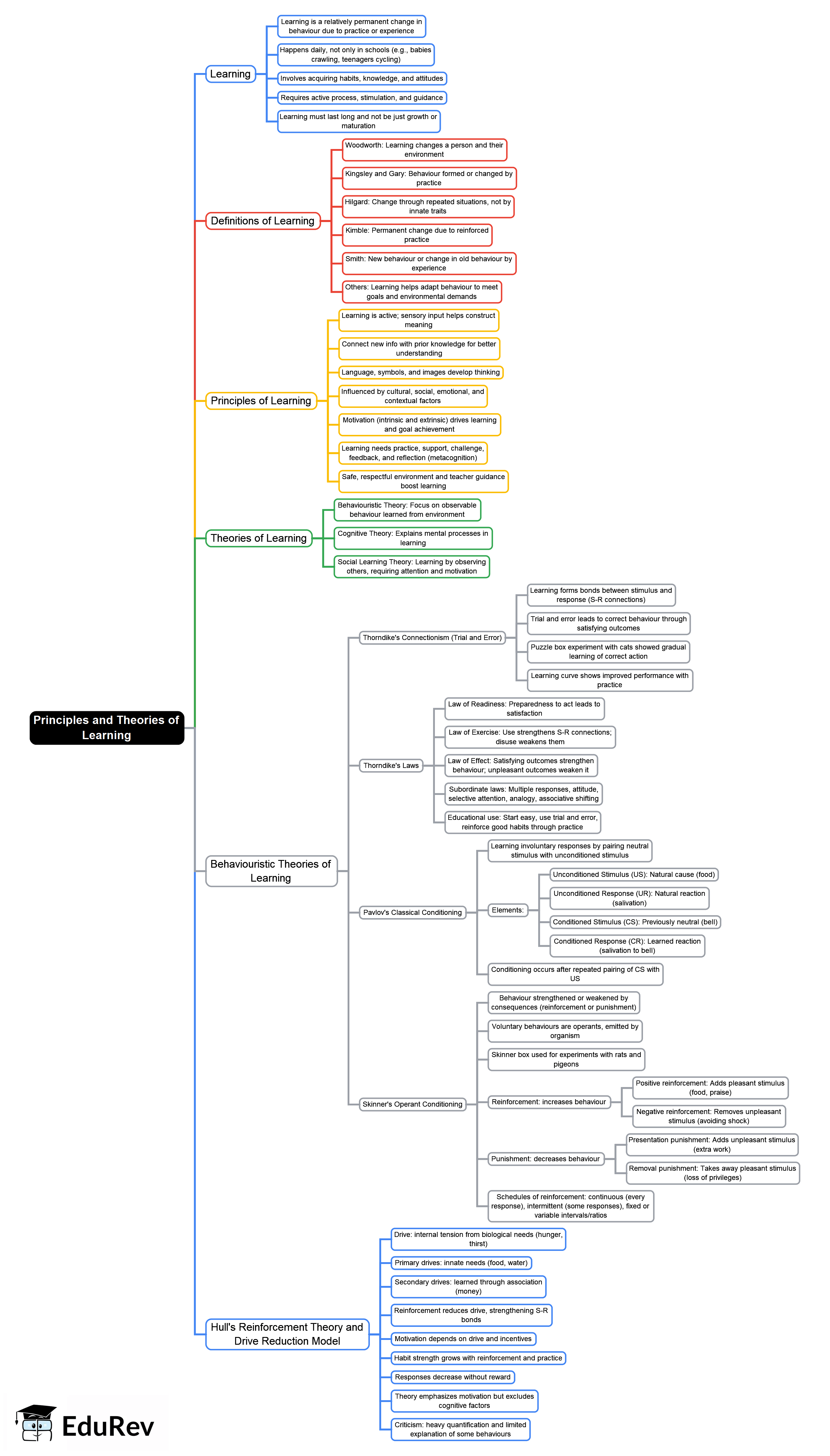 Mind Map: Principles and Theories of Learning - Crash Course for UGC ...