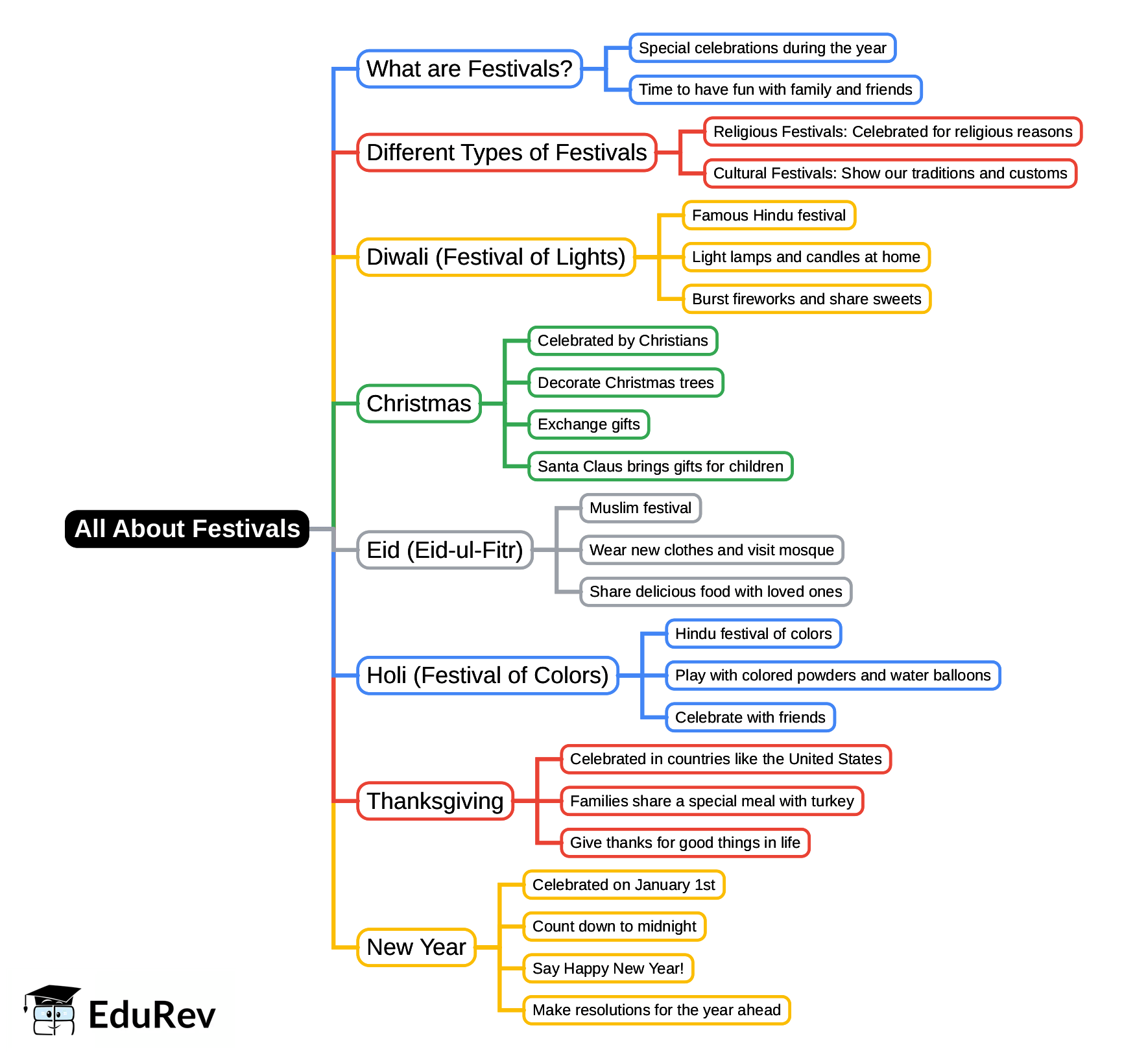 Mind Map: All About Festivals - UKG PDF Download