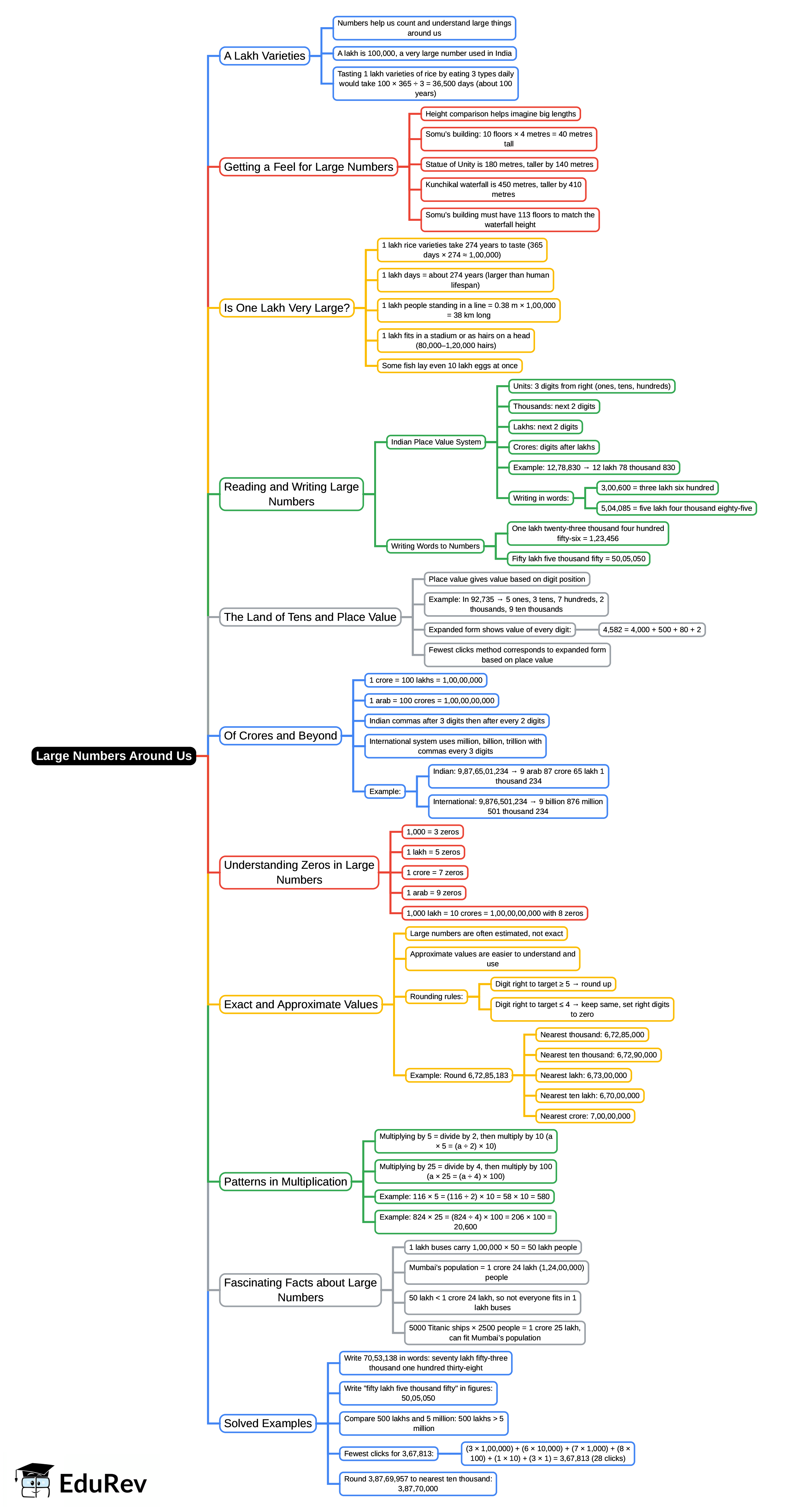 Large Numbers Around Us Mind Map - Class 7 PDF Download