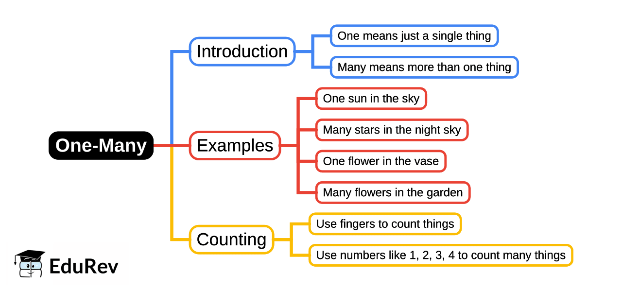 One-Many Mind Map - UKG PDF Download